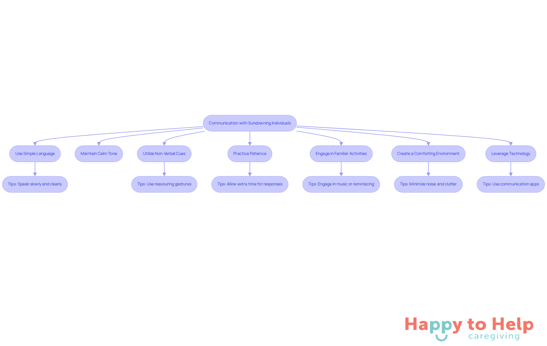 Each box represents a strategy for caregivers. Follow the arrows to see how to approach communication effectively, ensuring a supportive environment for those experiencing sundowning.