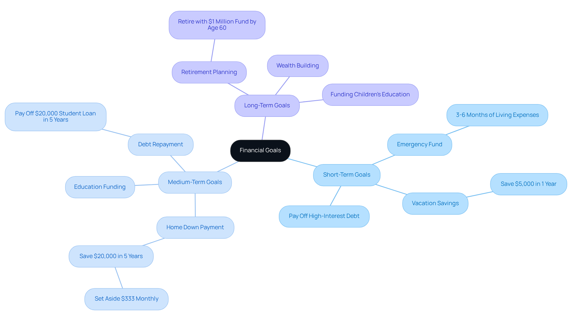 The central node represents financial goals, while the branches show different timeframes for achieving these goals. Each sub-branch provides specific examples and strategies, helping you understand how to approach your financial planning.