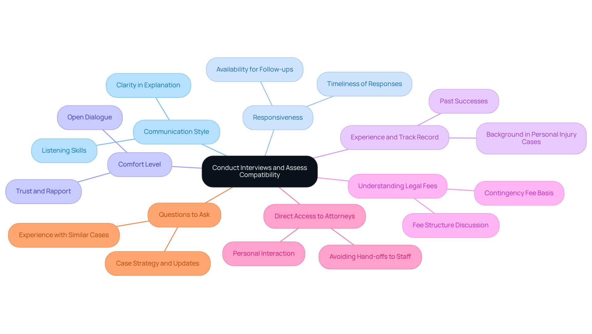 Start at the center with the main topic of conducting interviews, then follow the branches to explore each important aspect. Each color represents a different category to help differentiate them easily.