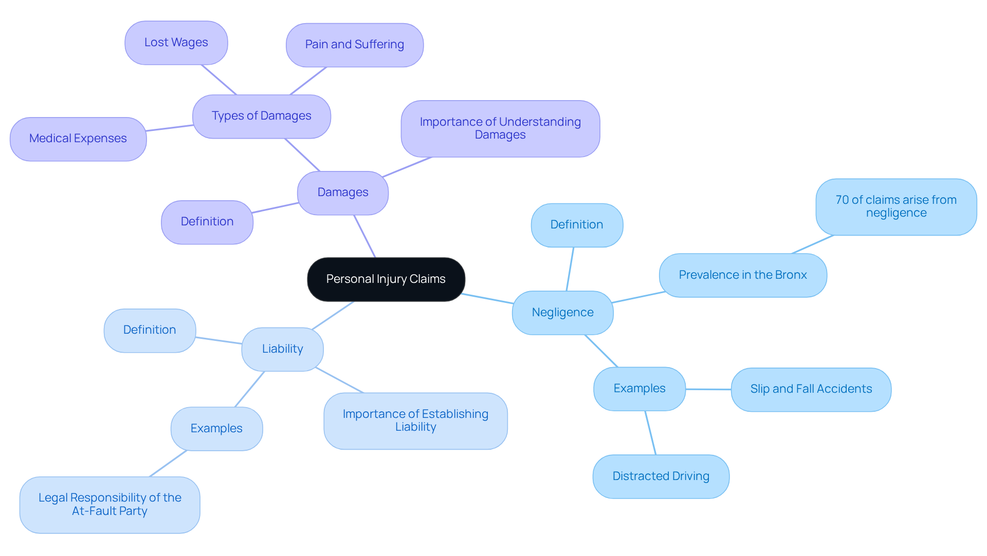 This mindmap starts with the main topic of personal injury claims at the center. Each branch represents a key element: negligence, liability, and damages. Follow the branches to see definitions and examples that explain each concept, helping you understand how they connect and why they matter. This mindmap starts with the main topic of personal injury claims at the center. Each branch represents a key element: negligence, liability, and damages. Follow the branches to see definitions and examples that explain each concept, helping you understand how they connect and why they matter.