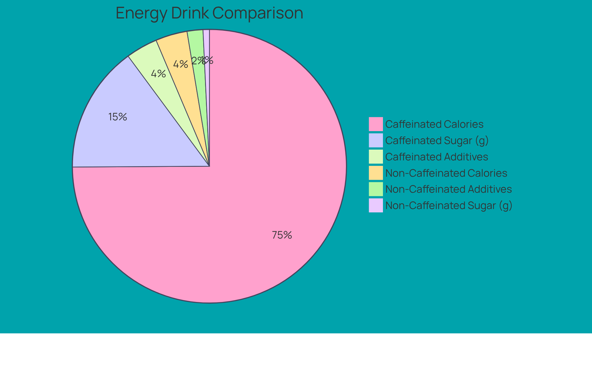 The chart shows how much sugar and calories are in caffeinated versus non-caffeinated energy drinks. Each slice represents a different nutritional component, helping you see which drink might be healthier.