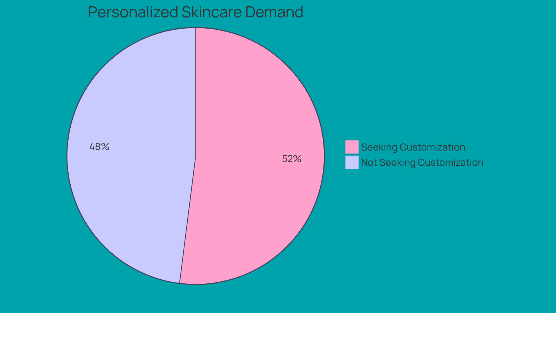 The teal slice shows the percentage of consumers looking for personalized skincare products, while the gray slice represents those who are not. The bigger the teal slice, the more people are interested in tailored skincare!