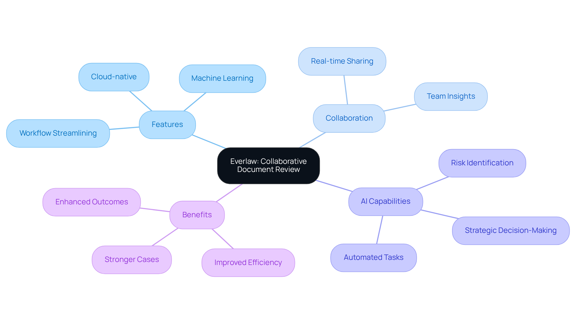 Start at the center with Everlaw, then explore the branches to see its features, how it enhances collaboration, and the benefits it brings to legal professionals.