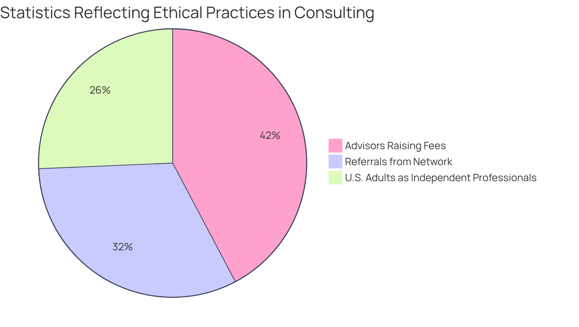 Each slice of the pie represents a key statistic in consulting ethics — the larger the slice, the more significant the statistic in the context of maintaining integrity and trust.