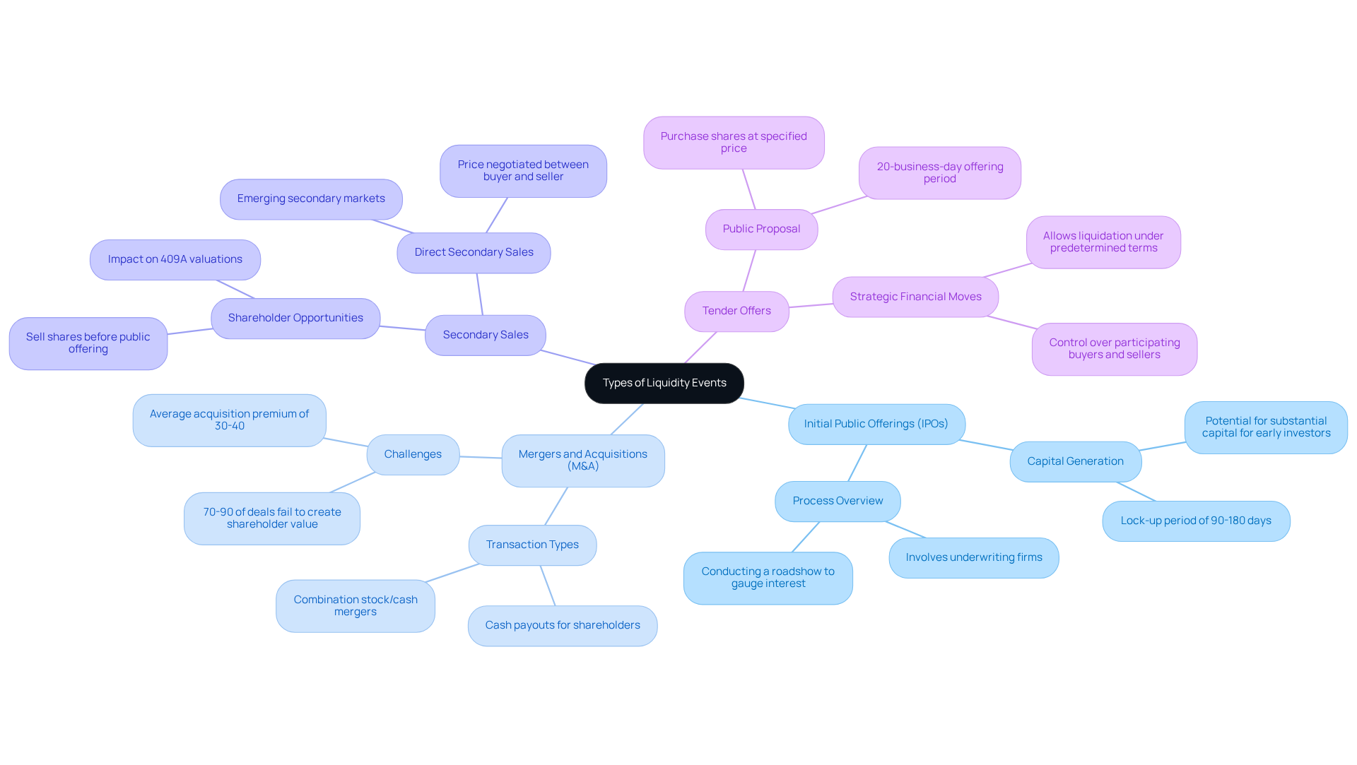 This mindmap starts with the central idea of liquidity events and branches out into specific types. Each branch represents a different liquidity event, and the sub-branches provide additional details or statistics. The colors help differentiate between the events, making it easier to follow and understand the relationships. This mindmap starts with the central idea of liquidity events and branches out into specific types. Each branch represents a different liquidity event, and the sub-branches provide additional details or statistics. The colors help differentiate between the events, making it easier to follow and understand the relationships.