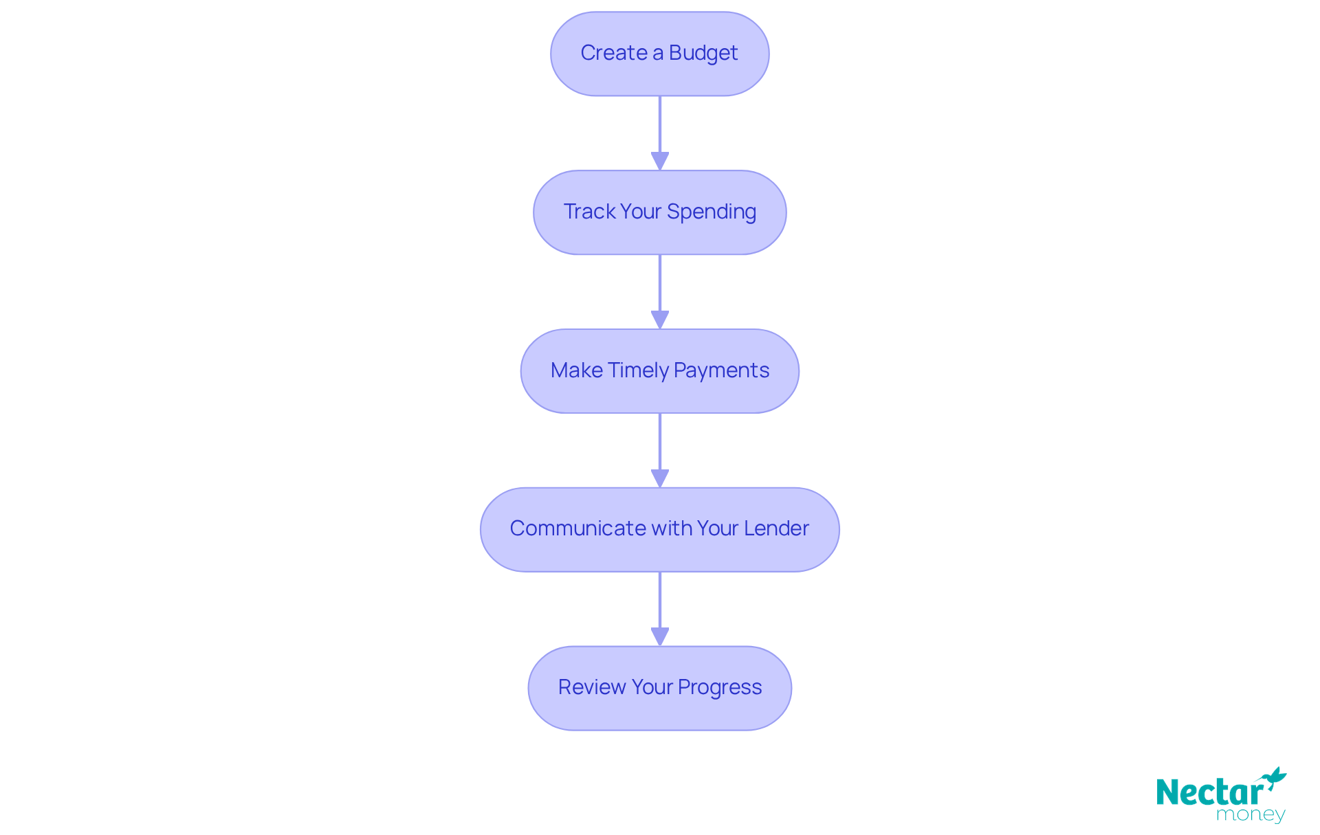 Follow the steps in the chart to effectively manage your renovation loan. Each box represents a key strategy, and the arrows show the order you should follow for optimal results.