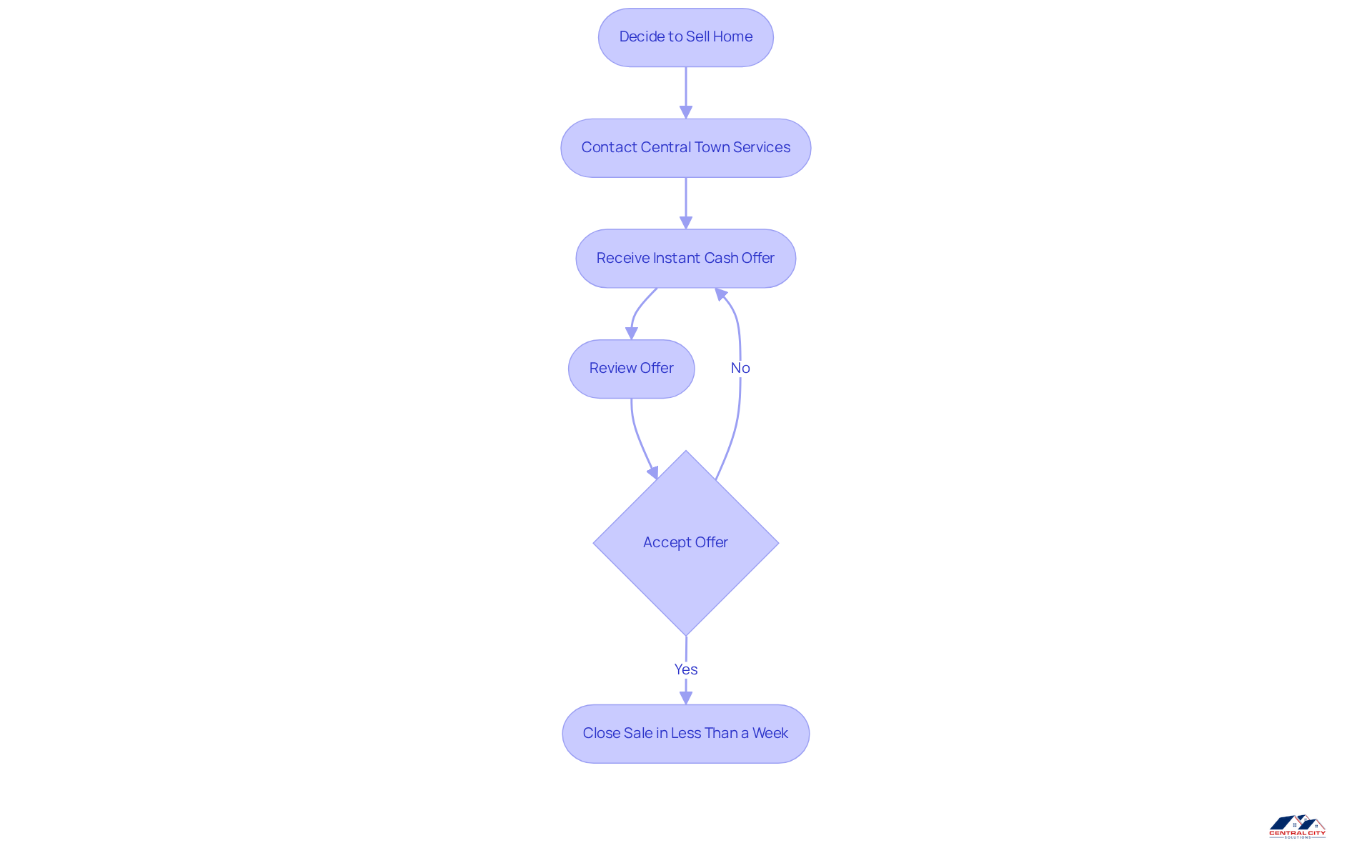 Follow the boxes to see how you can sell your home easily — each step shows what you need to do to get from deciding to sell to closing the sale.