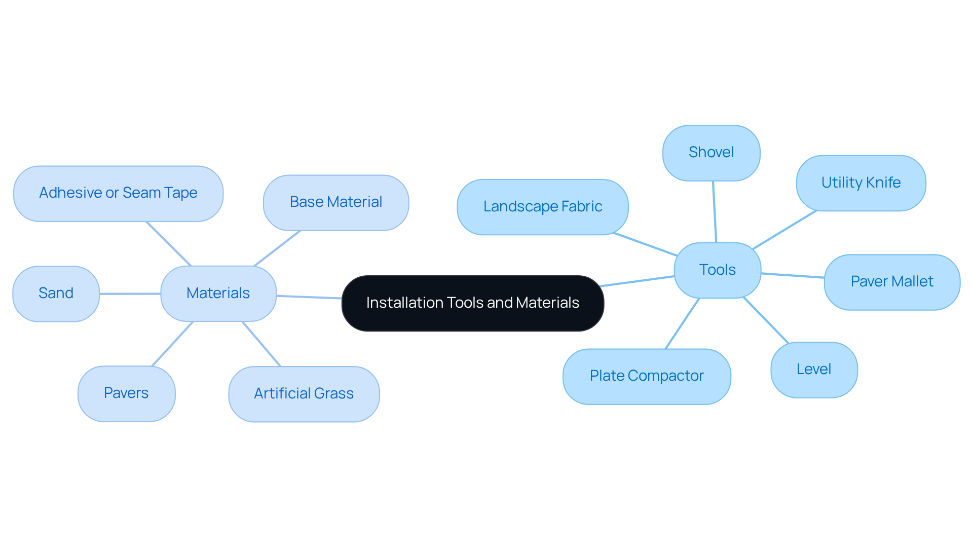 The central node represents the overall topic, while the branches show the categories of tools and materials needed. Each item listed under the branches is essential for a successful installation.