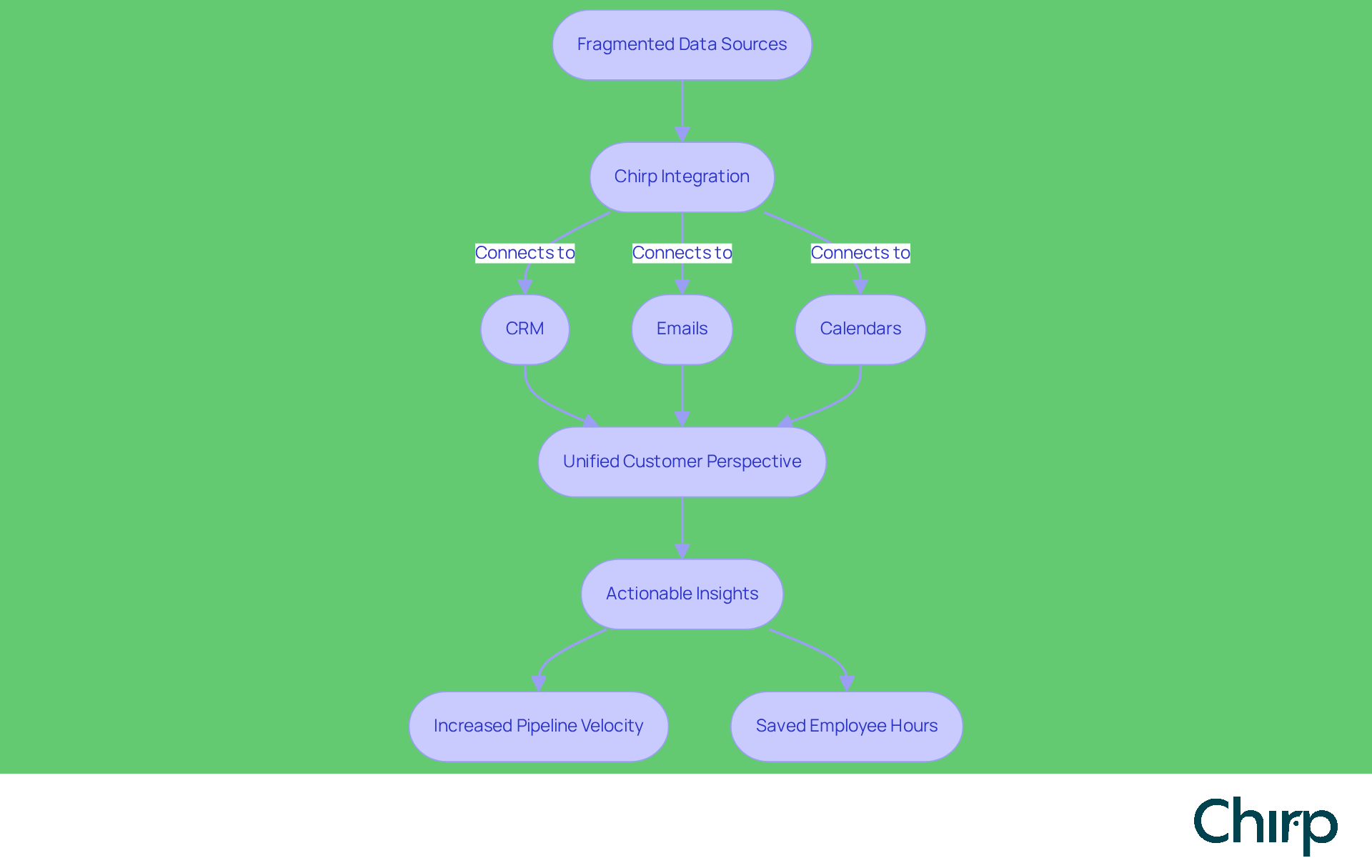 This flowchart shows how Chirp connects fragmented data sources to create a unified view, leading to actionable insights and improved efficiency. Follow the arrows to see how each step contributes to better decision-making and growth.