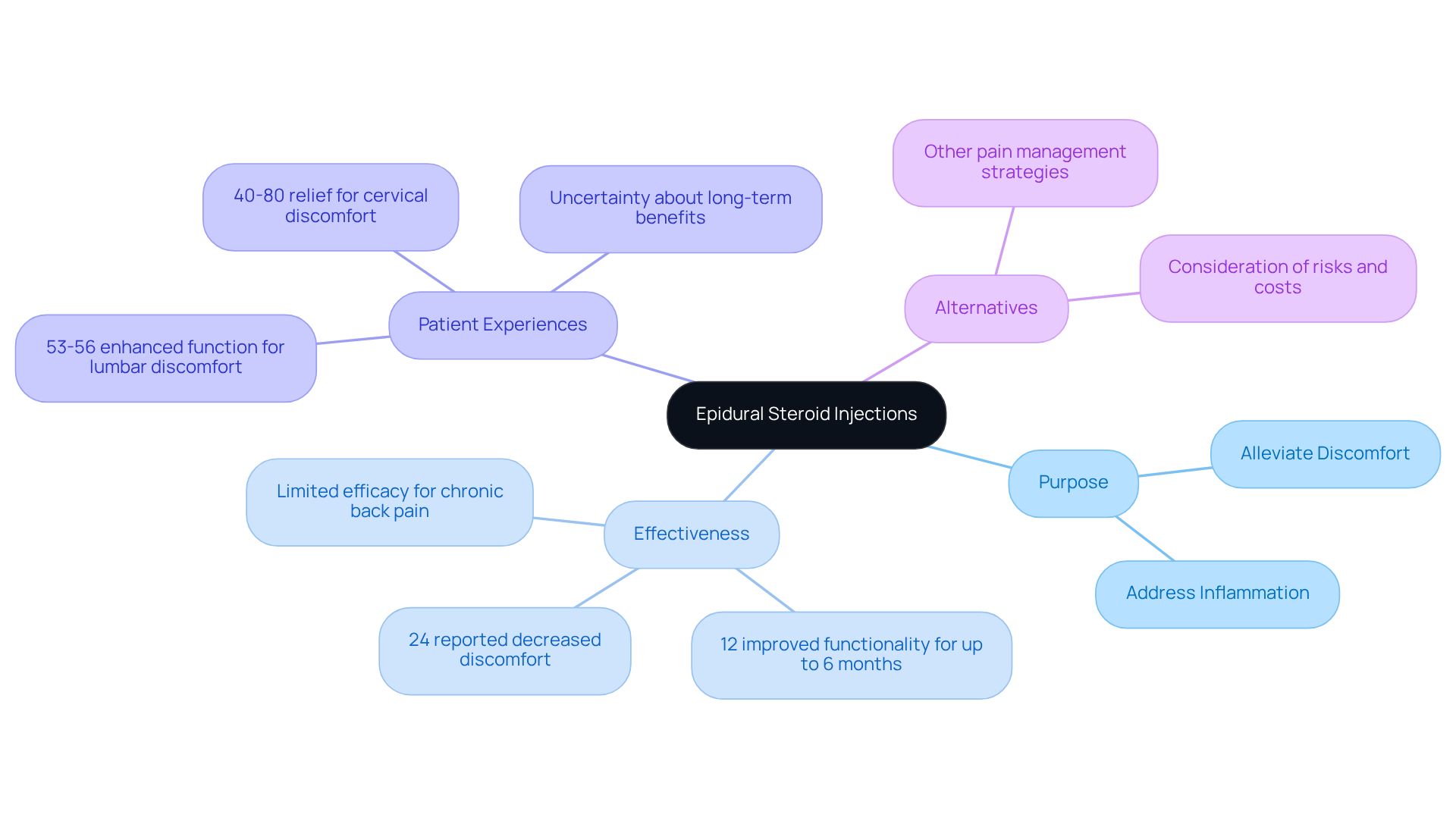 This mindmap starts with the main topic in the center and branches out to show related ideas. Each branch represents a different aspect of epidural steroid injections, helping you see how they work, their effectiveness, and what patients think about them. The colors help differentiate between the main topics, making it easier to follow.