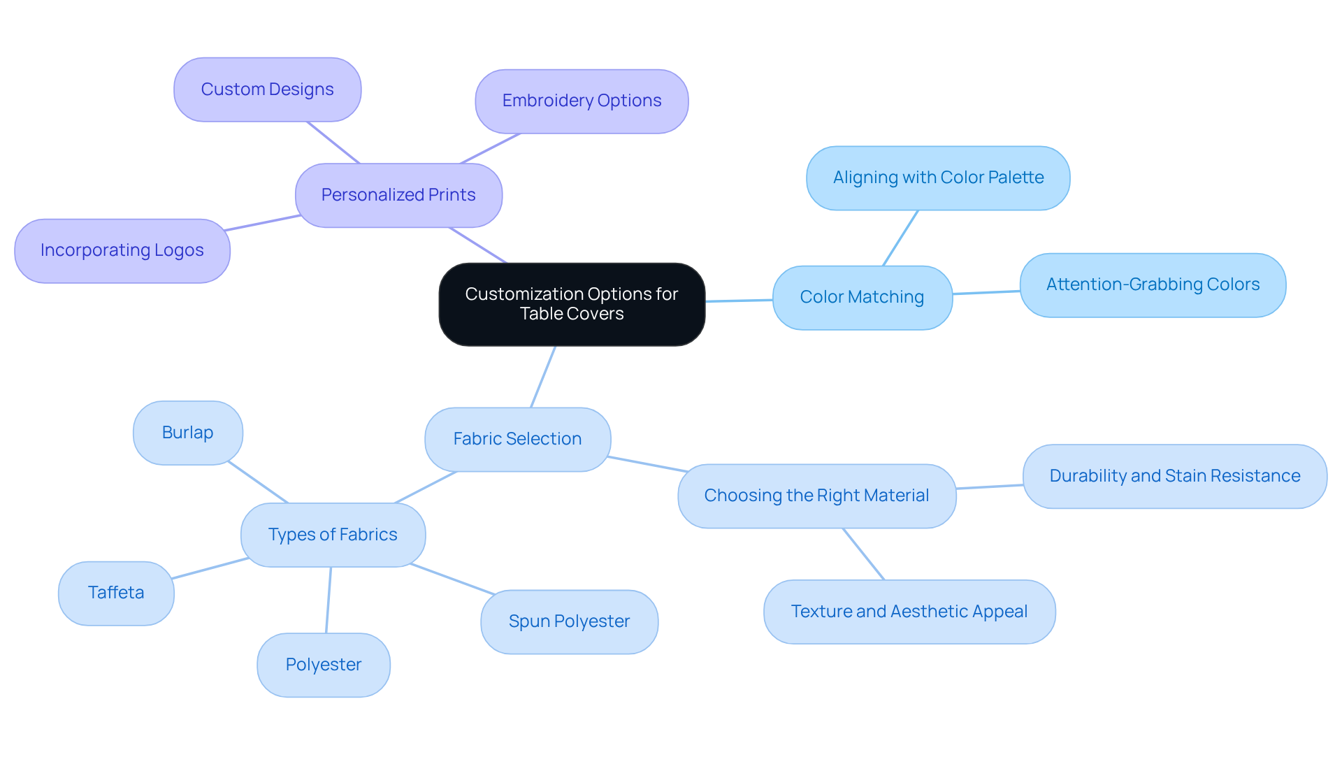 Start at the center with the main theme of customization, then follow the branches to explore each option and its specific strategies. This layout helps you see how each choice contributes to creating a unique event atmosphere.