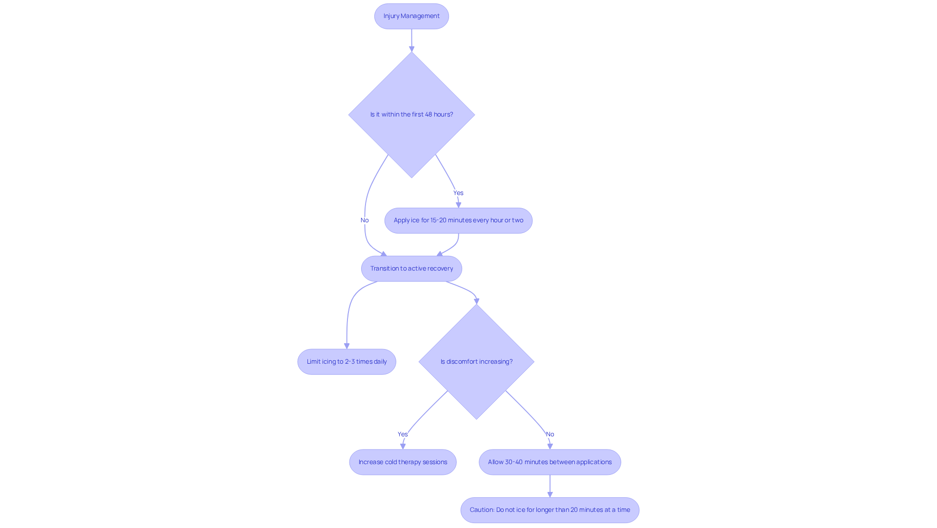 This flowchart guides you through the steps of icing an injury. Start at the top and follow the arrows to see what to do based on your situation. Each box represents a step or decision to help manage pain and inflammation effectively.