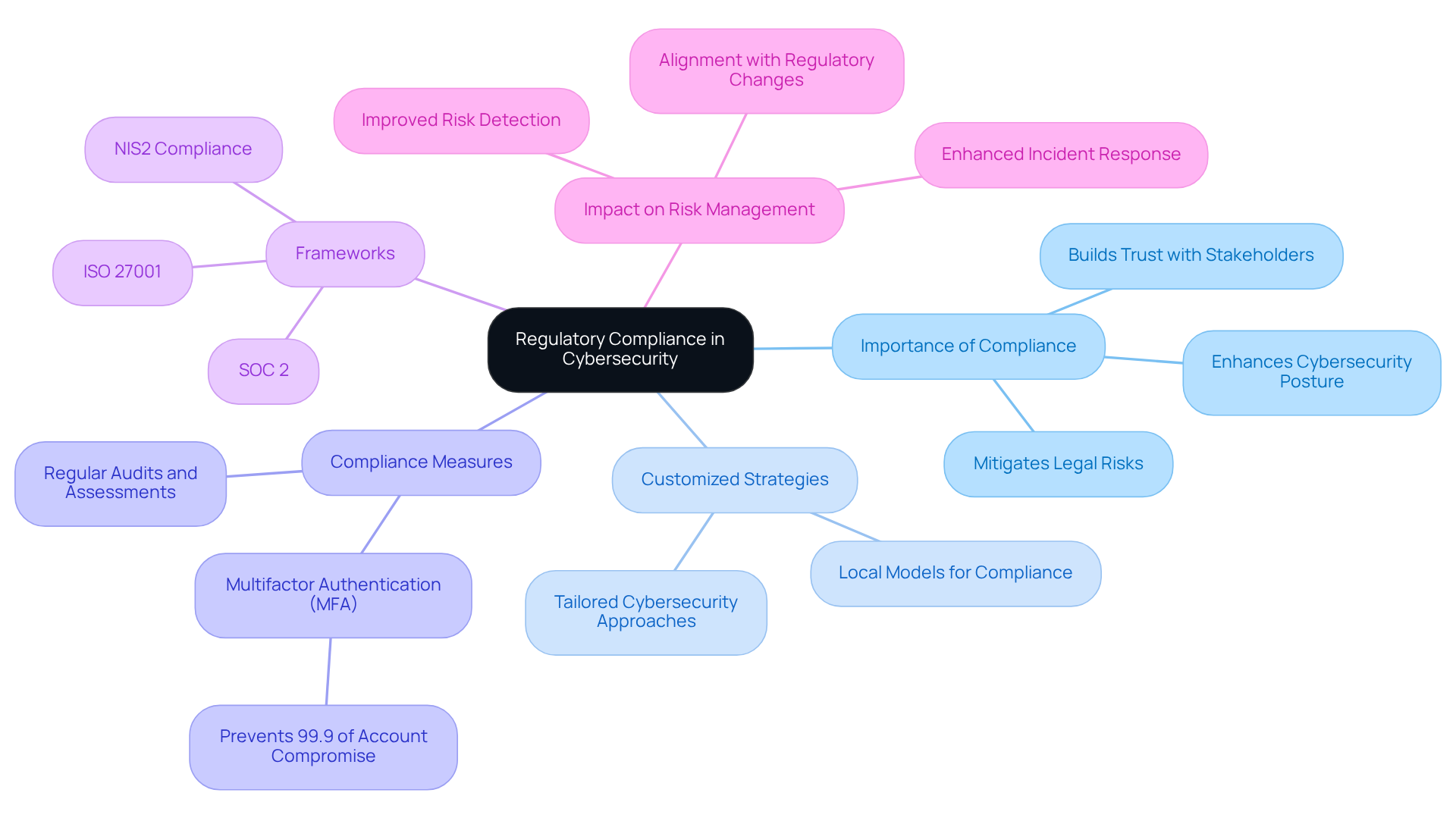 The central node represents the main topic of regulatory compliance. Each branch shows a related aspect, helping you see how they connect and contribute to effective cybersecurity strategies.