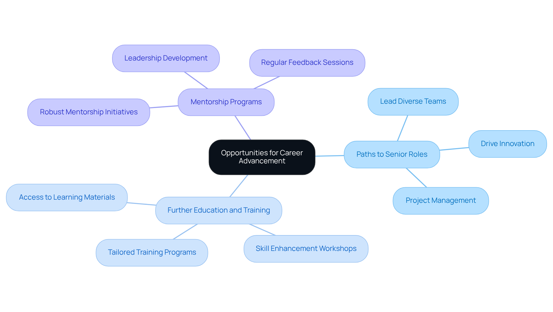 The central idea is career advancement, with branches showing specific opportunities for growth. Follow each branch to see the details of how employees can develop their careers within the company. The central idea is career advancement, with branches showing specific opportunities for growth. Follow each branch to see the details of how employees can develop their careers within the company.
