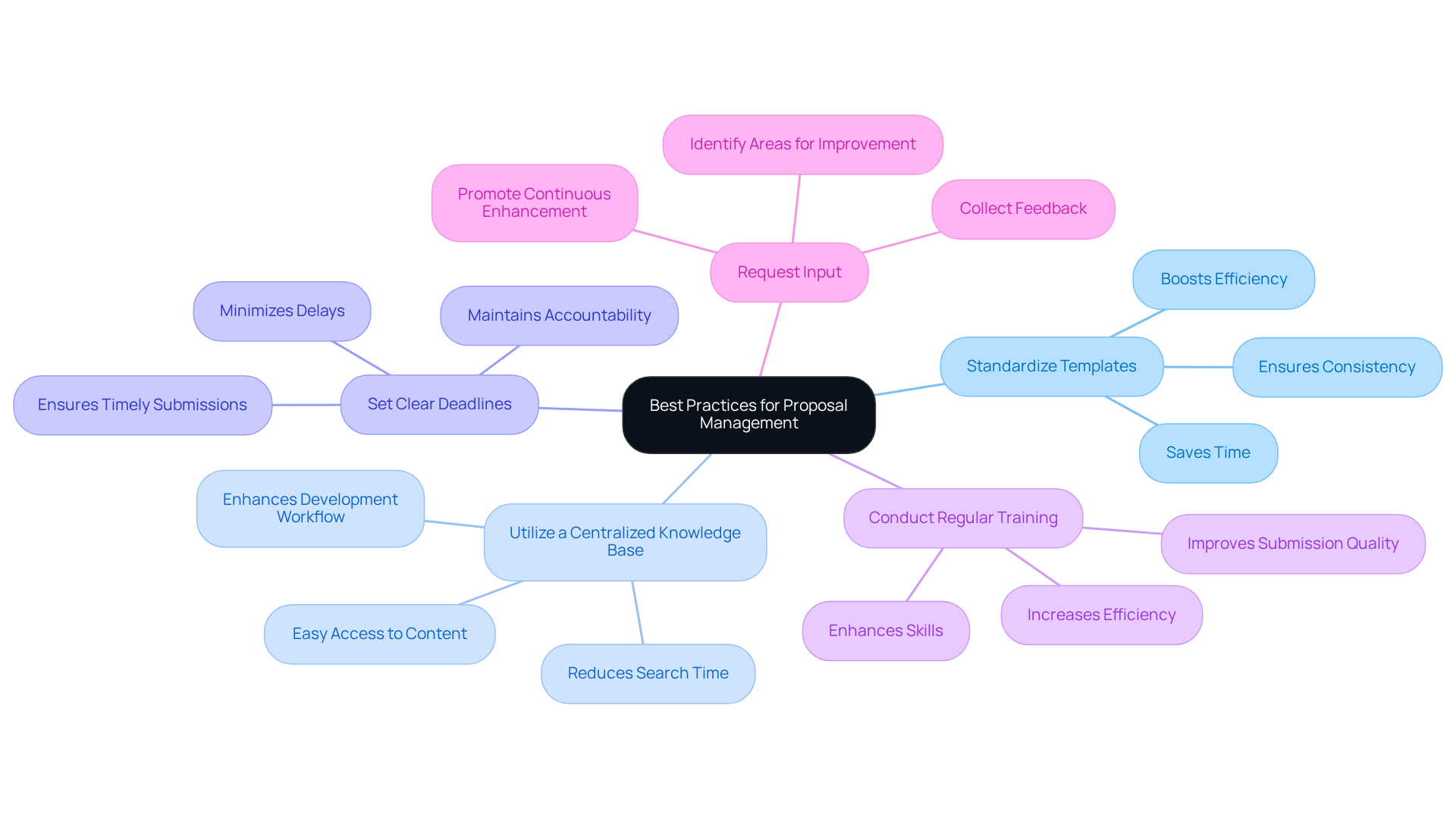 The central node represents the overall goal of improving proposal management. Each branch shows a specific practice that contributes to this goal, with additional notes providing insights into how each practice can enhance efficiency.