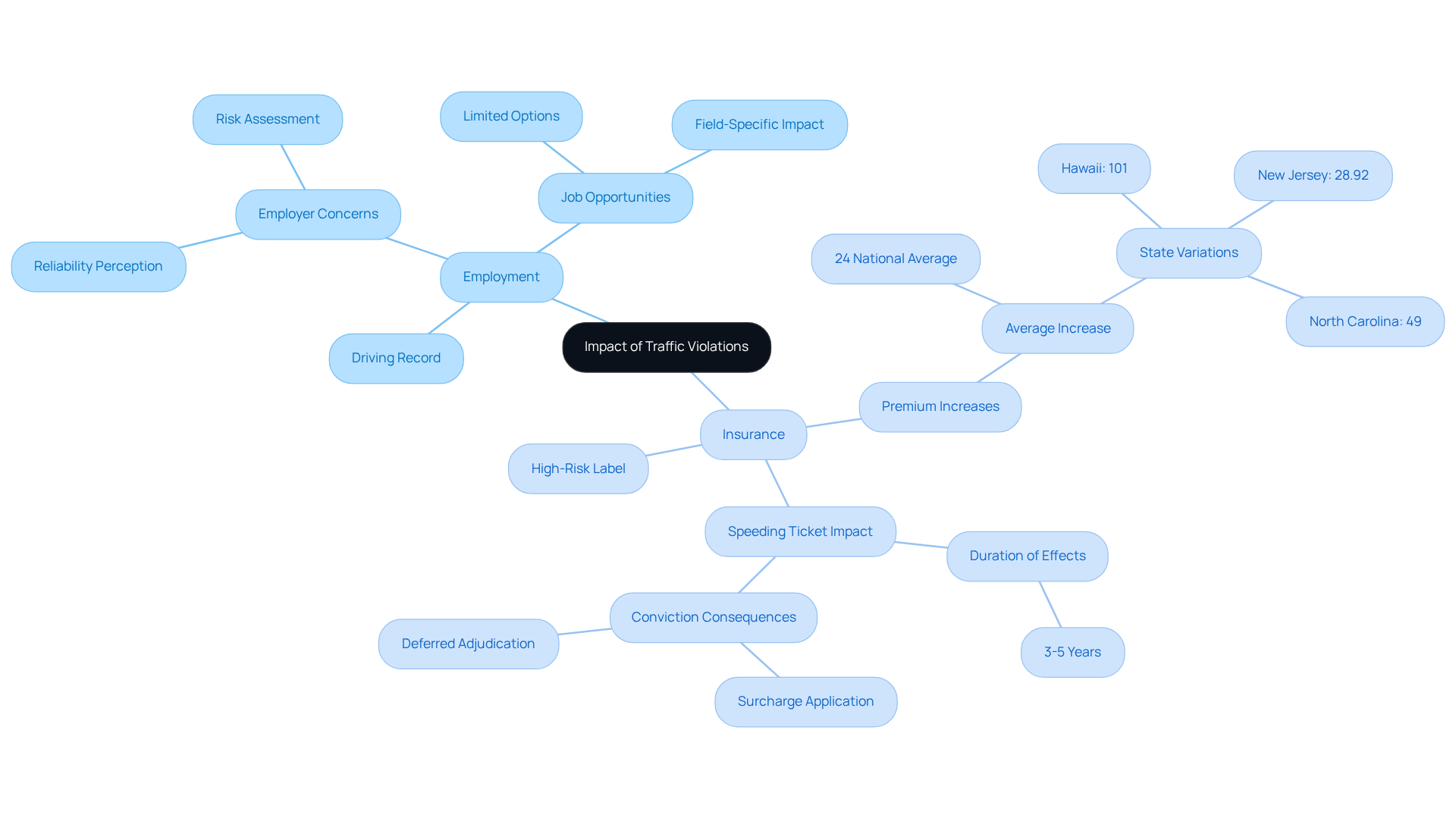 This mindmap shows how traffic violations can affect your job prospects and insurance costs. Start at the center with the main idea, then follow the branches to see how each area is impacted and what specific factors are involved.