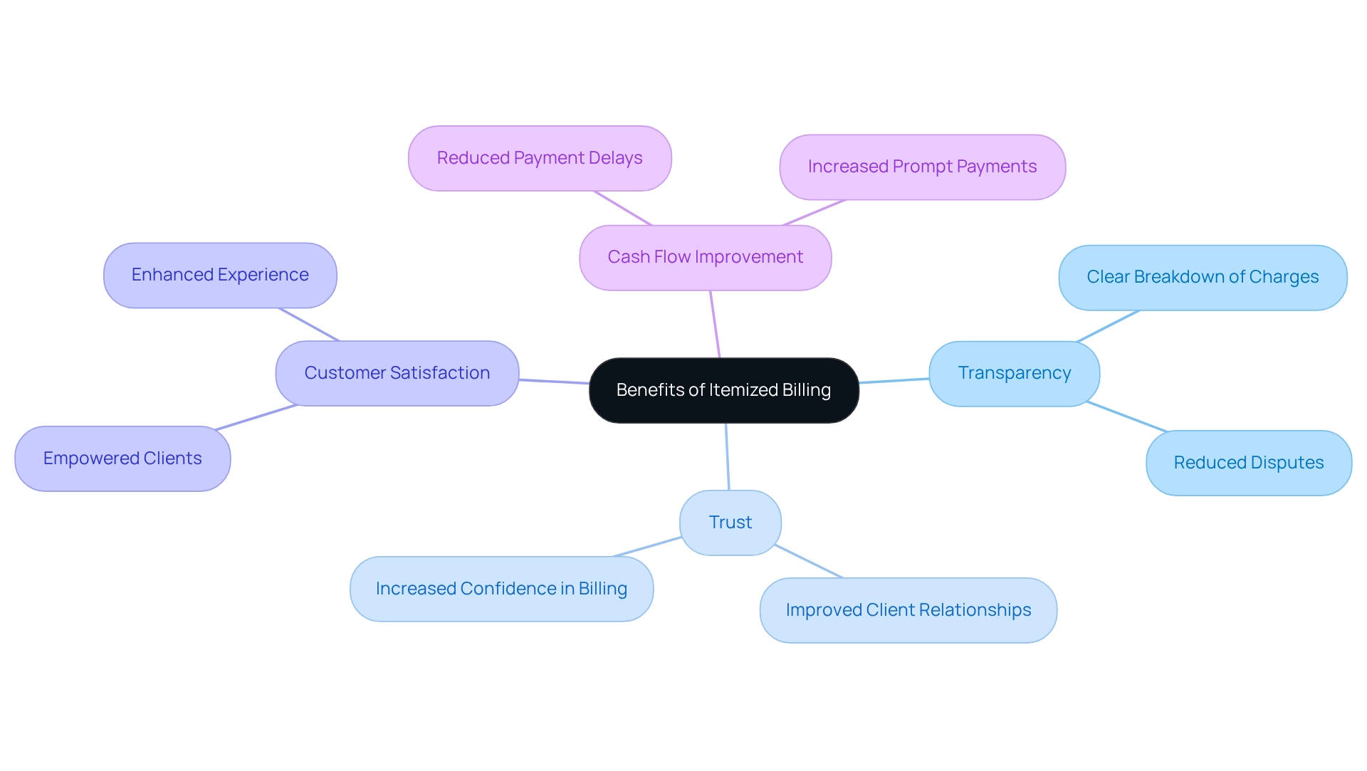 Central node represents the main topic, while branches depict the key benefits, each with sub-points illustrating specific advantages. Central node represents the main topic, while branches depict the key benefits, each with sub-points illustrating specific advantages.