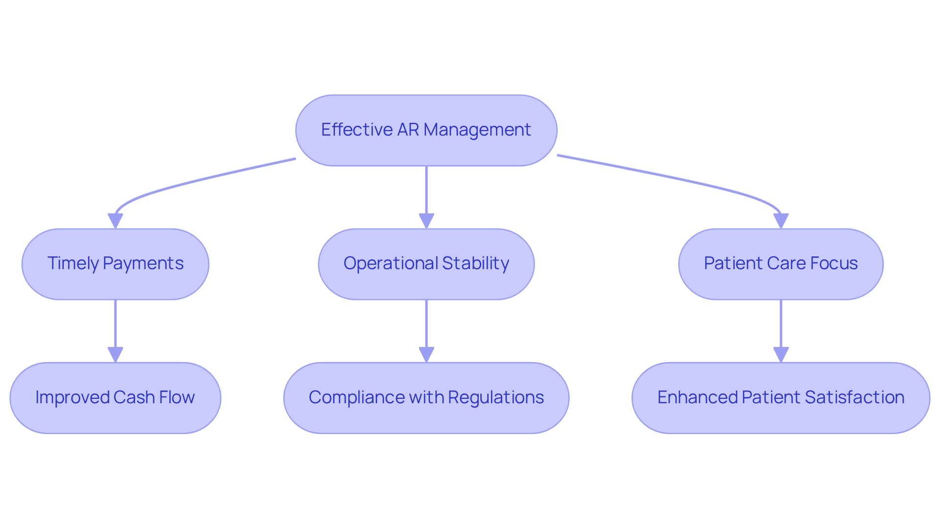 This flowchart illustrates how effective accounts receivable management leads to timely payments, operational stability, and a focus on patient care. Each step shows how optimizing AR processes can benefit healthcare facilities, ultimately improving financial health and patient satisfaction.