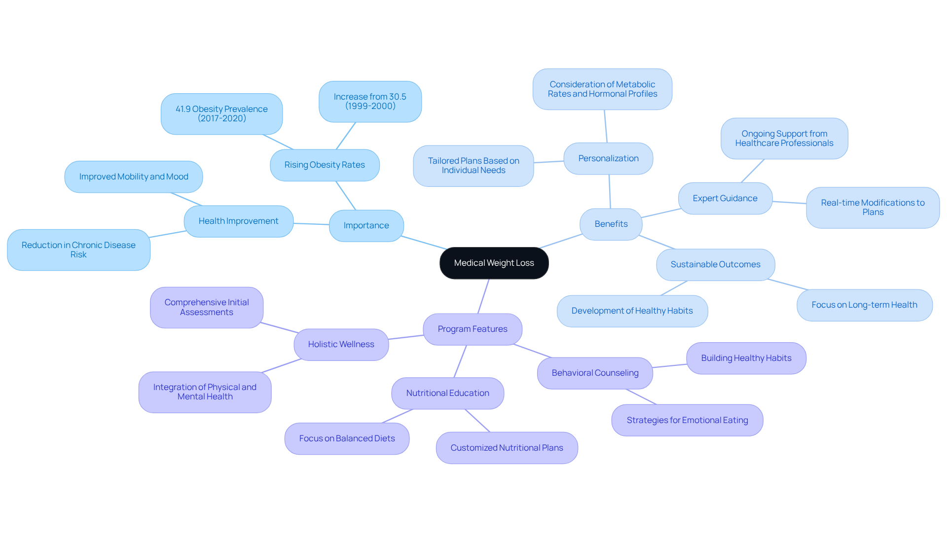 This mindmap starts with the central idea of medical weight loss and branches out to show its importance, benefits, and features. Each branch represents a key aspect, helping you see how they connect and contribute to the overall understanding of medical weight loss. This mindmap starts with the central idea of medical weight loss and branches out to show its importance, benefits, and features. Each branch represents a key aspect, helping you see how they connect and contribute to the overall understanding of medical weight loss.