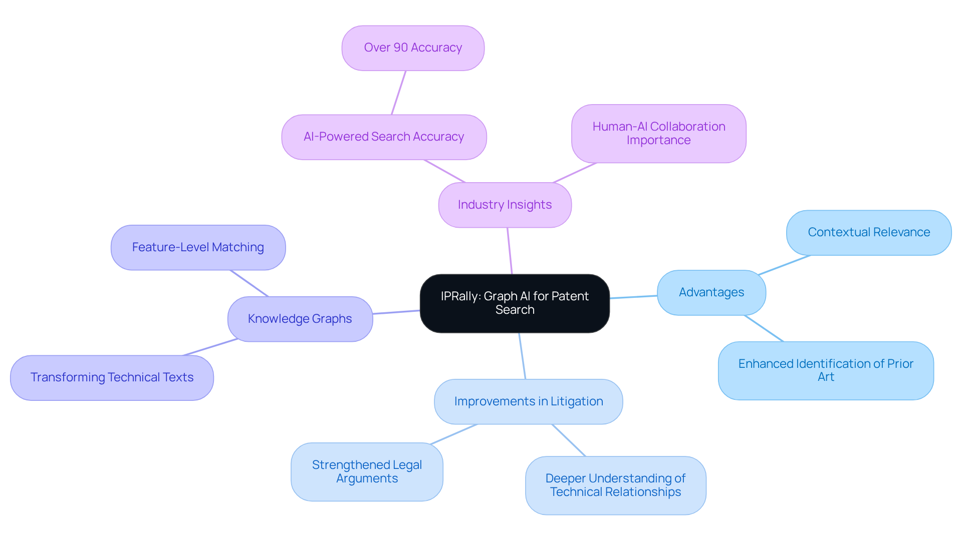 The central node represents IPRally's innovative technology, while the branches show its benefits and insights. Each branch connects to specific advantages or observations, helping you see how they relate to the main topic.