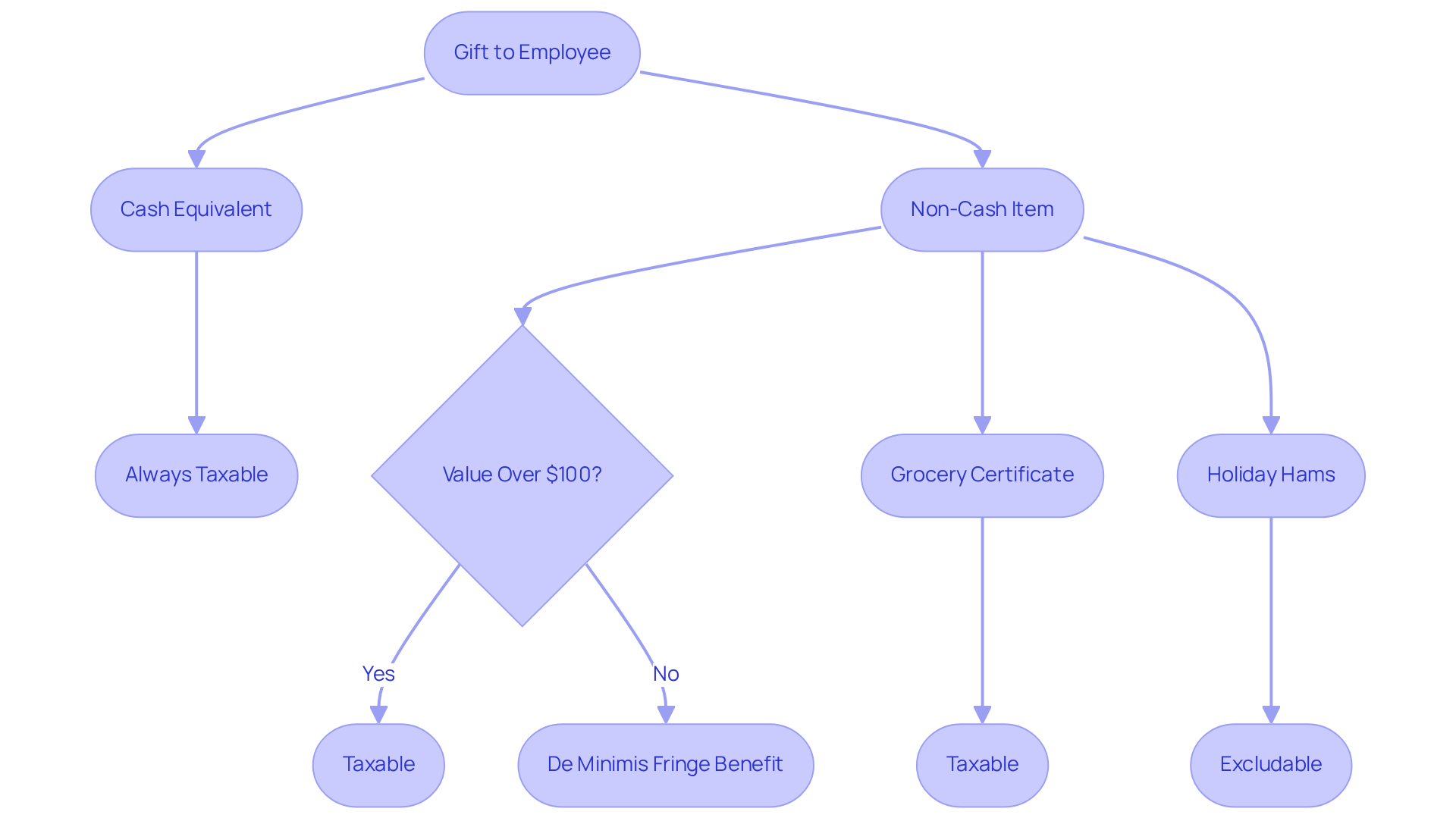 This flowchart helps you understand how different types of gifts to employees are treated for tax purposes. Follow the arrows to see if a gift is taxable or not based on its type and value. Cash gifts are always taxable, while non-cash items under $100 can often be given without tax implications. This flowchart helps you understand how different types of gifts to employees are treated for tax purposes. Follow the arrows to see if a gift is taxable or not based on its type and value. Cash gifts are always taxable, while non-cash items under $100 can often be given without tax implications.