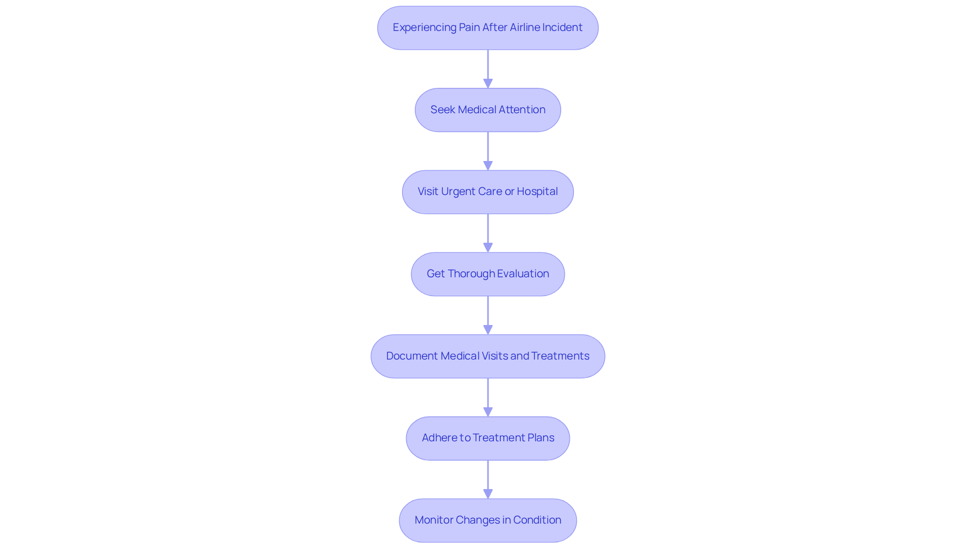 Follow the arrows to see the recommended steps after feeling unwell after a flight. Each box represents an important action to take for your health and potential compensation.