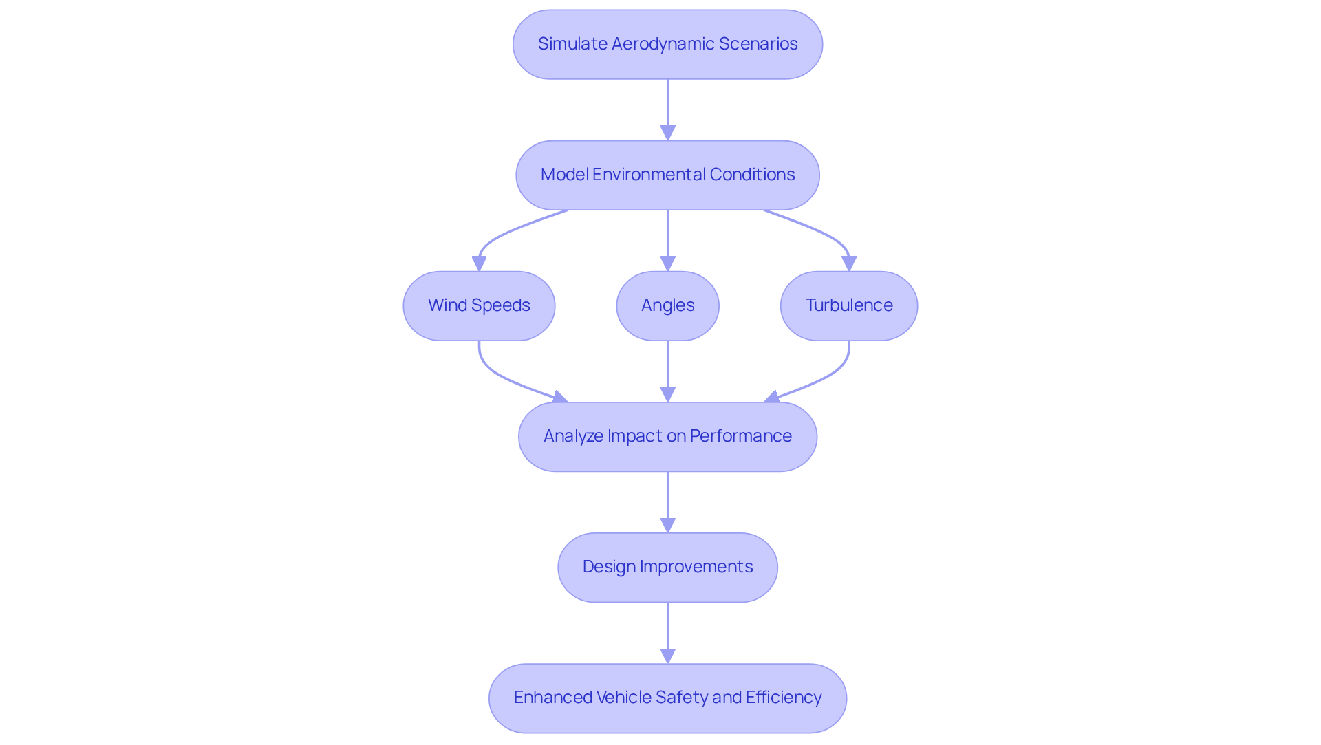 This flowchart outlines the steps engineers take to simulate aerodynamic conditions. Each step shows how modeling different factors leads to better vehicle design and performance.