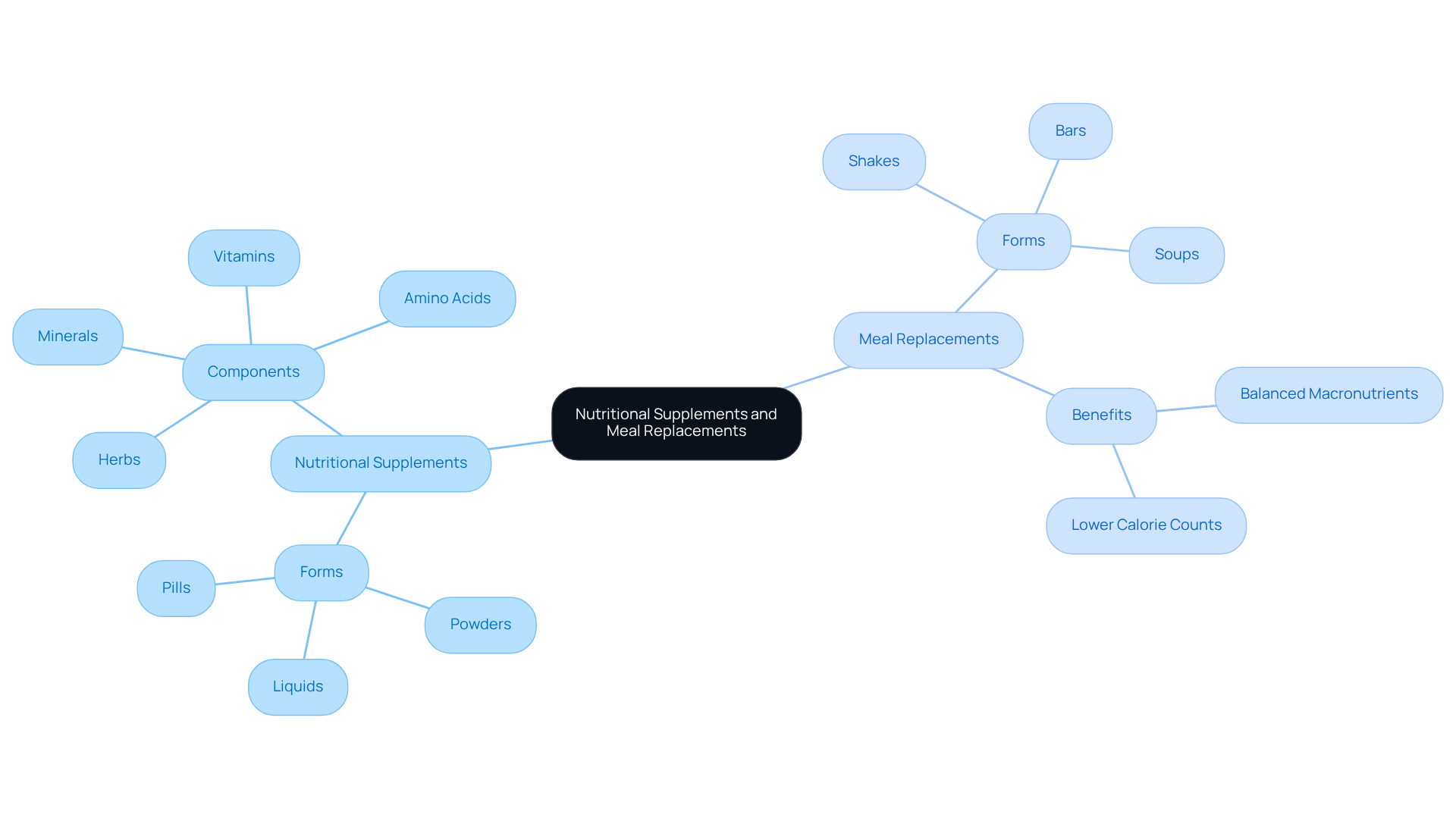 This mindmap illustrates the relationship between nutritional supplements and meal replacements. The central idea is surrounded by two main categories, each branching out into specific forms and components. This visual helps you see how these products fit into dietary management and their respective roles in health.