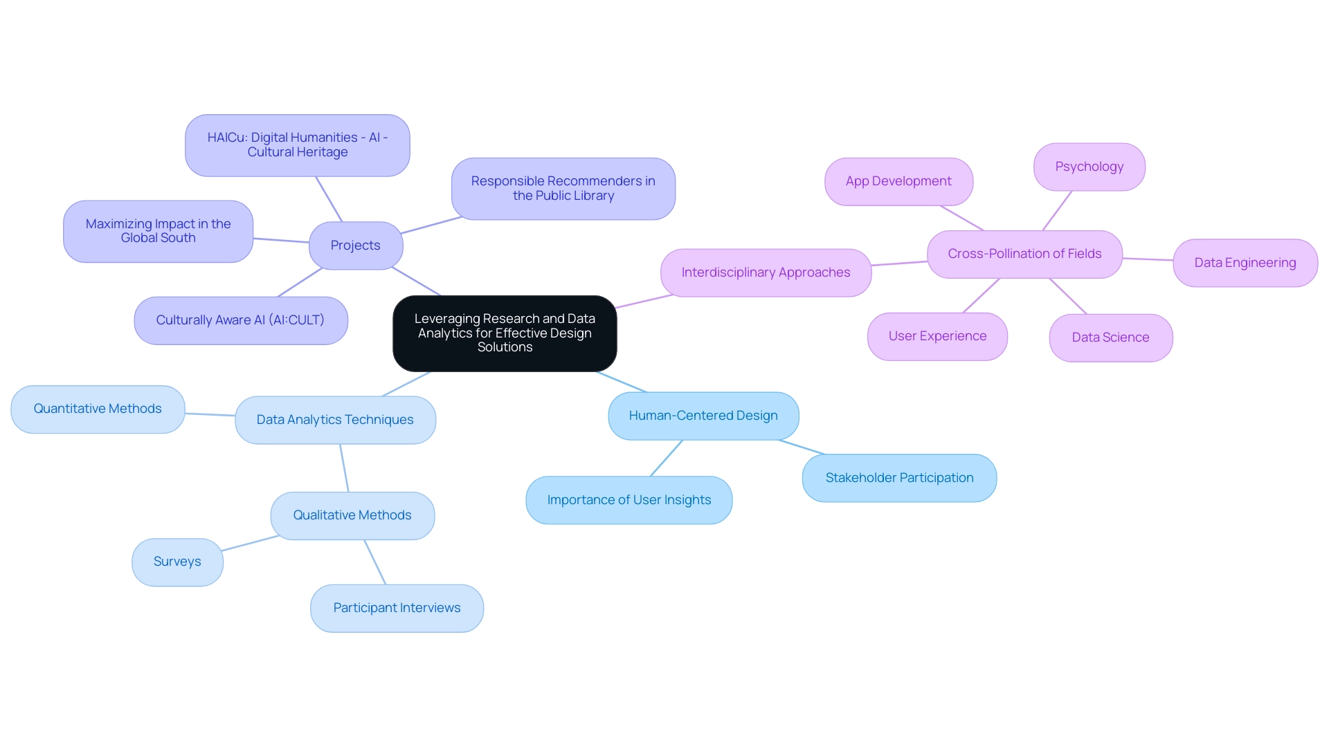 The central node represents the main theme, with branches illustrating key concepts, methodologies, and projects related to data analytics and human-centered design.