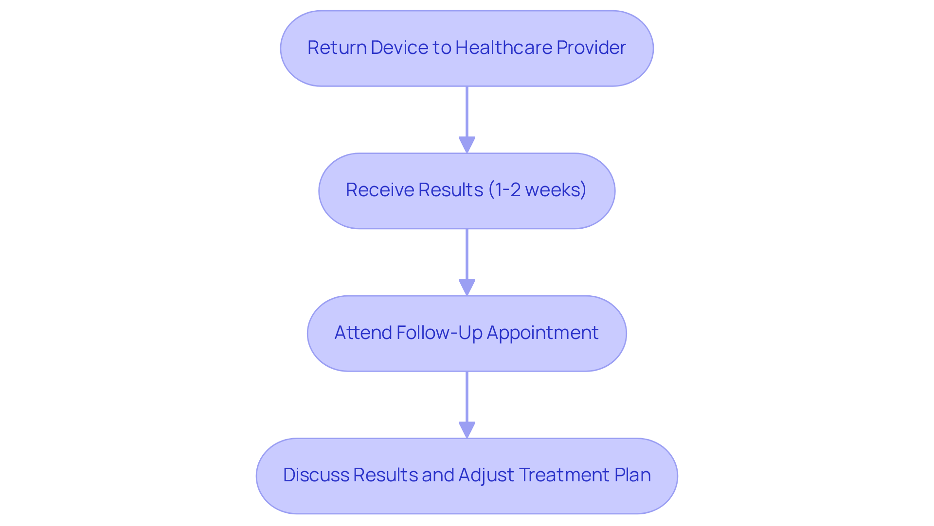 This flowchart outlines the steps to take after using the patch heart monitor. Start by returning the device, then wait for your results, attend your follow-up appointment, and discuss any necessary changes to your treatment. This flowchart outlines the steps to take after using the patch heart monitor. Start by returning the device, then wait for your results, attend your follow-up appointment, and discuss any necessary changes to your treatment.