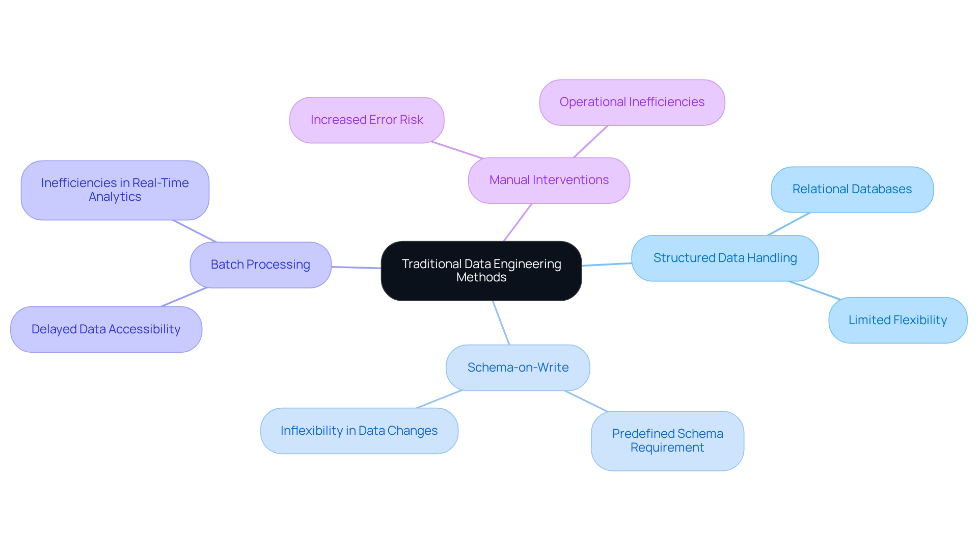 The central node represents the main topic, while the branches show the key characteristics of traditional data engineering methods. Each sub-branch provides additional details or implications, helping you understand the complexities and challenges of these methods.