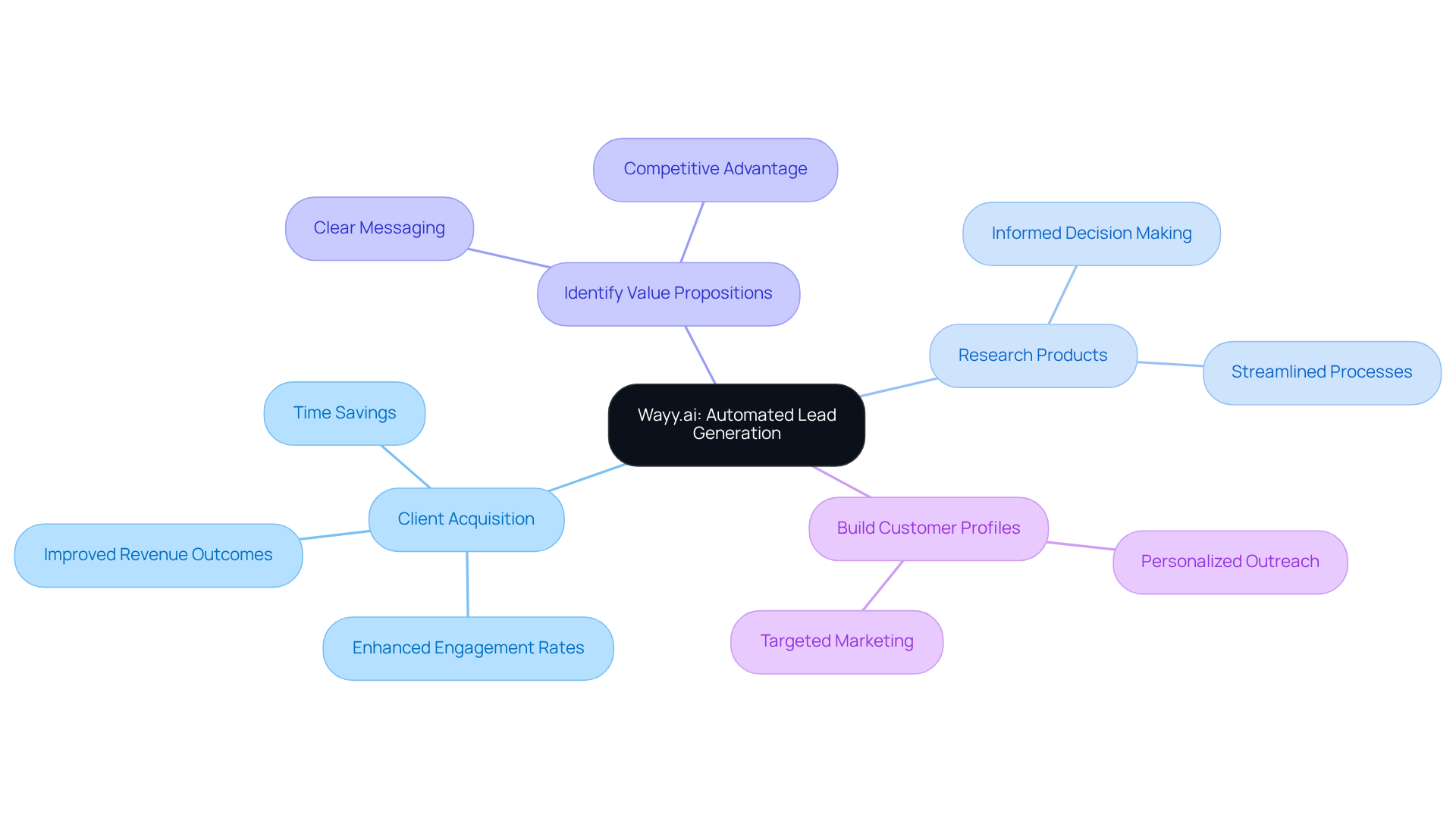 The central idea is Wayy.ai, with branches showing its key features and benefits. Each color-coded branch helps you understand how the platform enhances prospecting for small businesses.