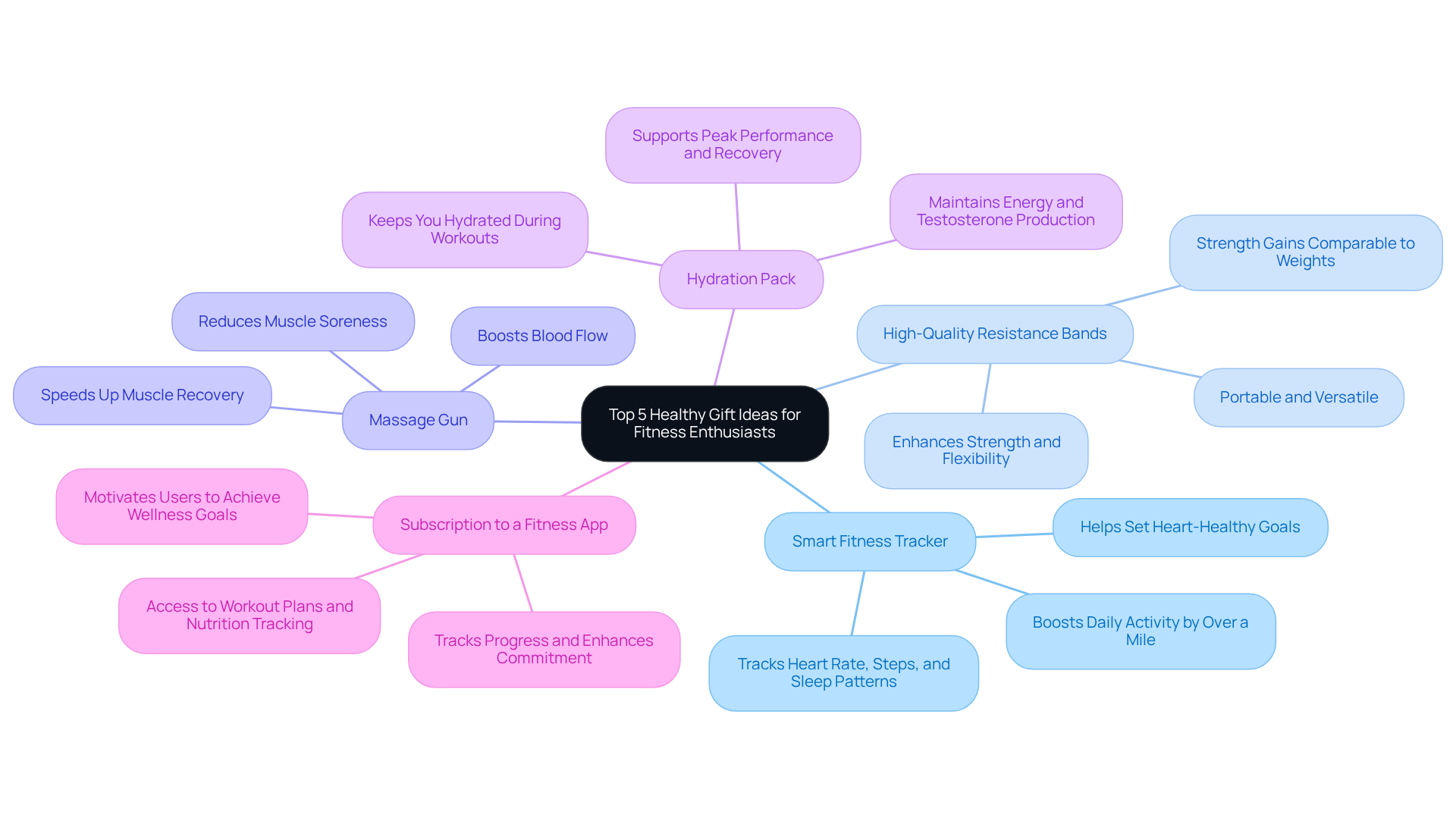 Each branch represents a unique gift idea, and the sub-branches explain why each gift is beneficial for fitness lovers. Follow the branches to explore how each gift can enhance health and wellness! Each branch represents a unique gift idea, and the sub-branches explain why each gift is beneficial for fitness lovers. Follow the branches to explore how each gift can enhance health and wellness!