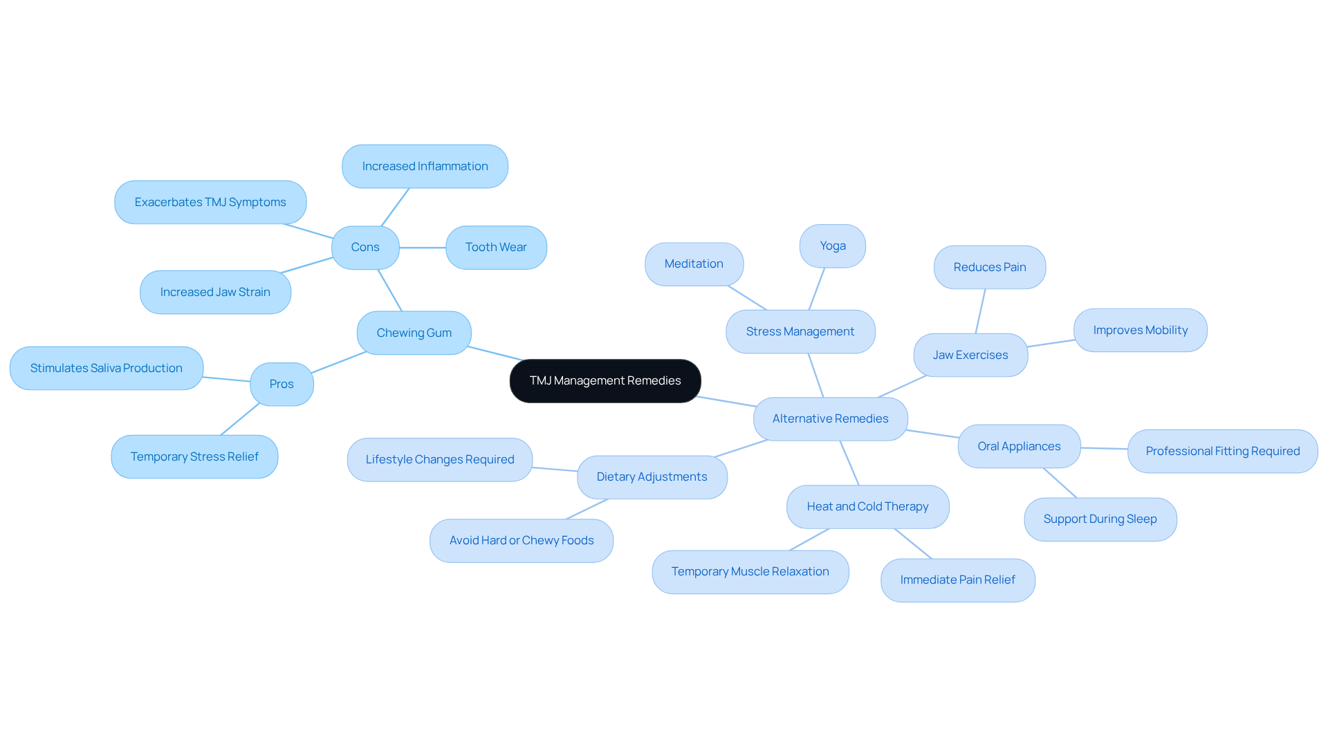 This mindmap shows different remedies for managing TMJ symptoms. Start at the center with TMJ Management Remedies, then explore the branches for Chewing Gum and Alternative Remedies. Each branch highlights the pros and cons or details of each remedy, helping you understand which options might be best for your child's comfort. This mindmap shows different remedies for managing TMJ symptoms. Start at the center with TMJ Management Remedies, then explore the branches for Chewing Gum and Alternative Remedies. Each branch highlights the pros and cons or details of each remedy, helping you understand which options might be best for your child's comfort.