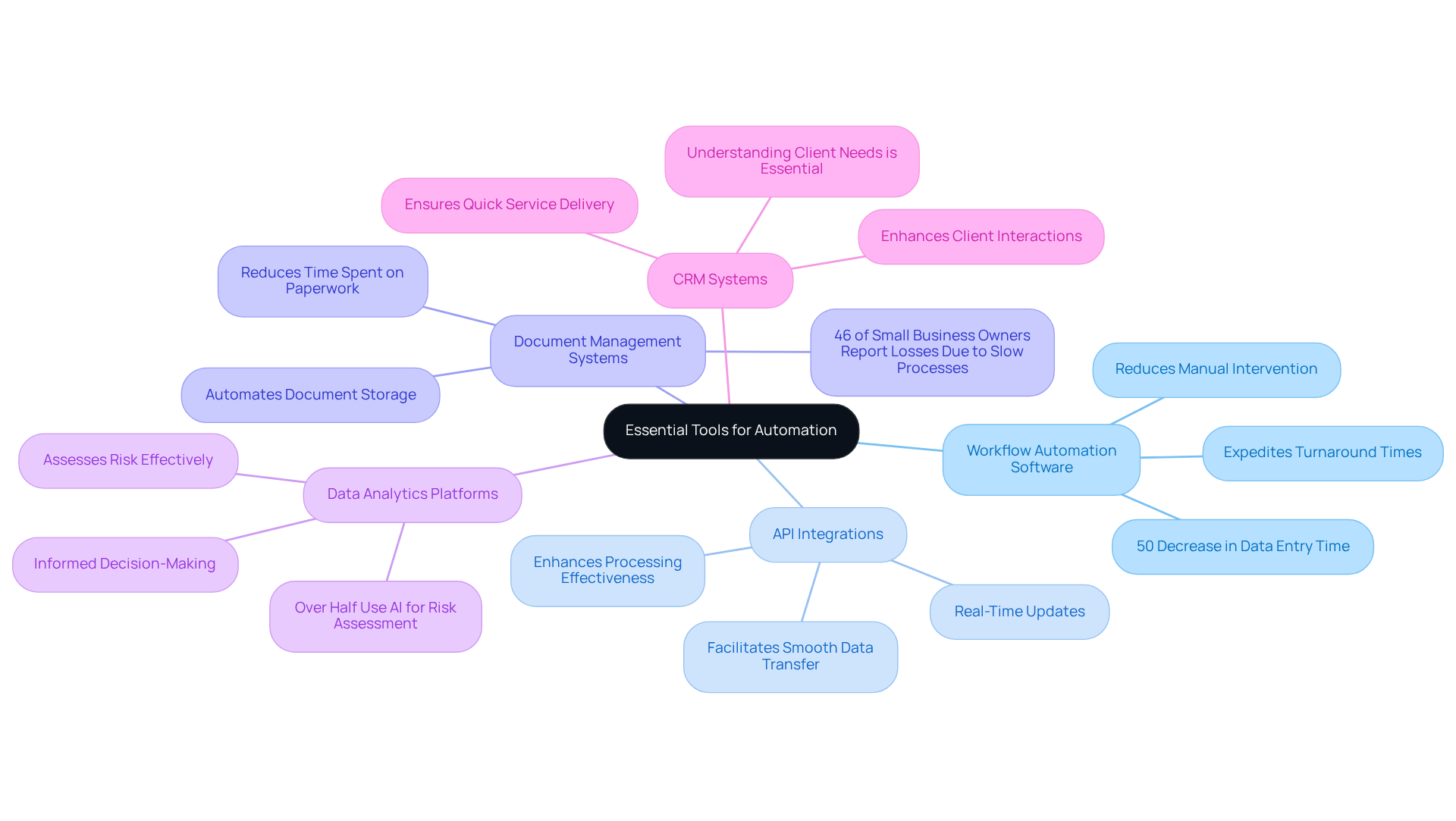 The central node represents the main theme of automation tools, while each branch shows a specific category of tools. The sub-branches provide insights into the benefits of each tool, helping you understand how they contribute to effective automation. The central node represents the main theme of automation tools, while each branch shows a specific category of tools. The sub-branches provide insights into the benefits of each tool, helping you understand how they contribute to effective automation.
