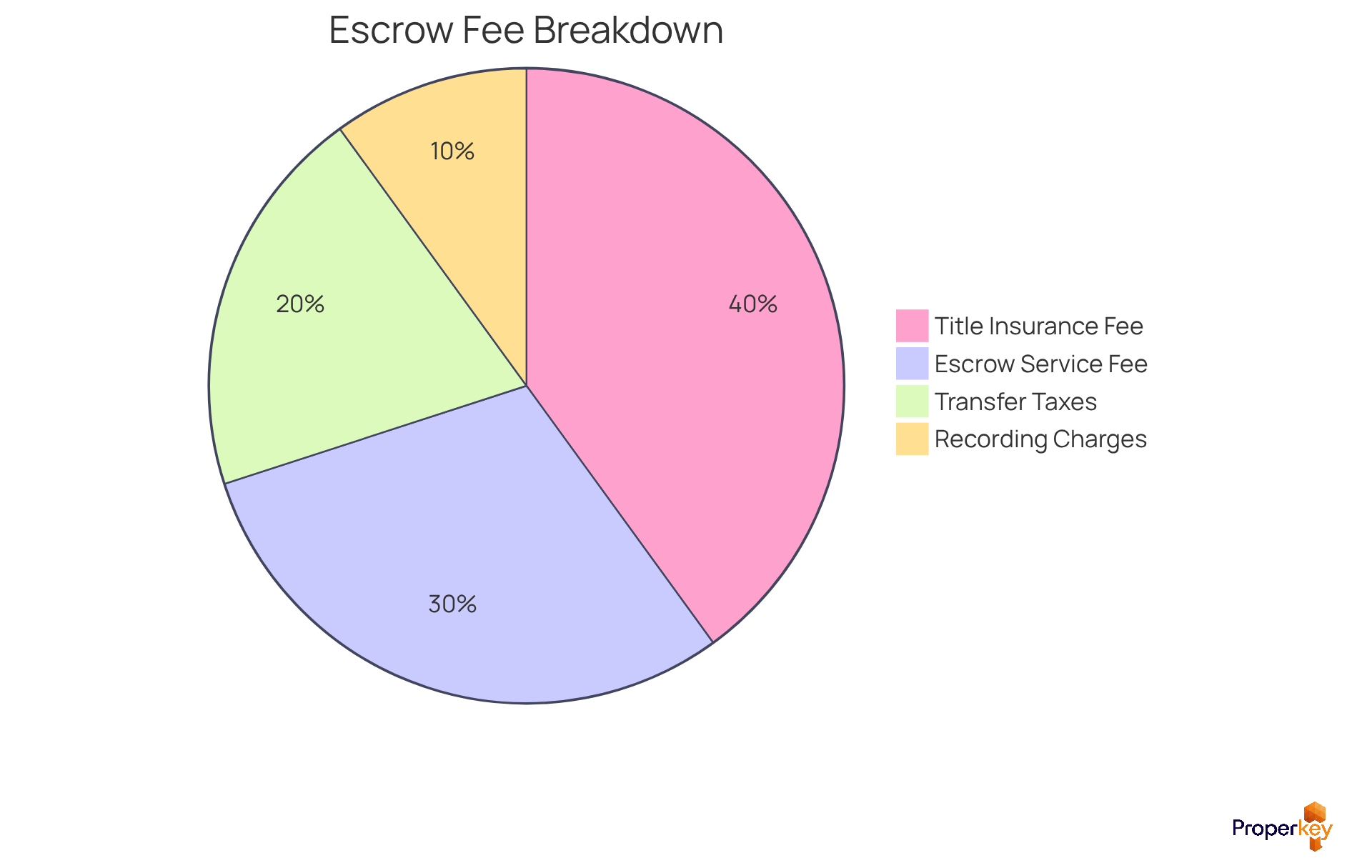Each slice of the pie represents a different type of escrow fee. The size of each slice shows how much that fee contributes to the total closing costs. For example, if the Escrow Service Fee slice is larger, it means that fee takes up a bigger portion of your total expenses.