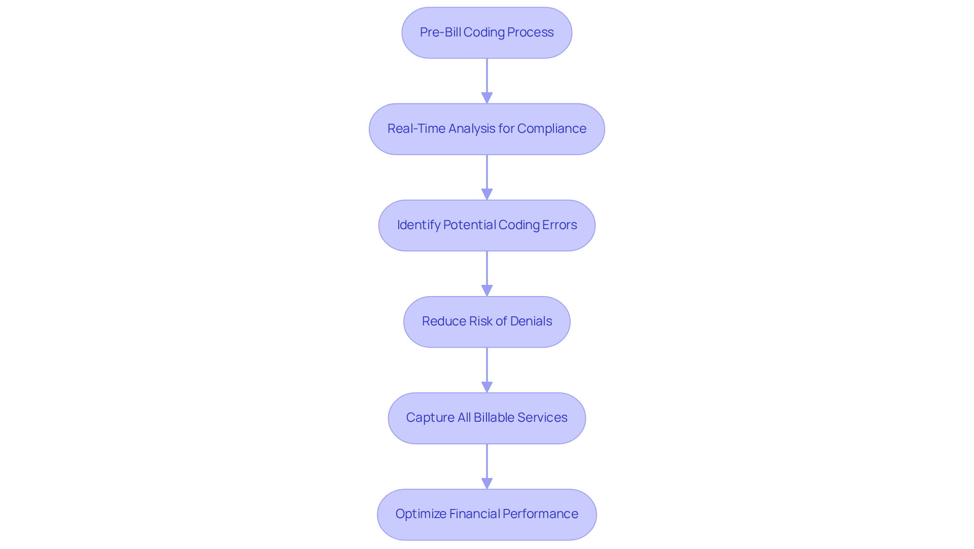 Each step in the flowchart represents a part of the process that Streamline Health's eValuator follows to improve coding accuracy and financial outcomes. Follow the arrows to see how each action leads to the next. Each step in the flowchart represents a part of the process that Streamline Health's eValuator follows to improve coding accuracy and financial outcomes. Follow the arrows to see how each action leads to the next.