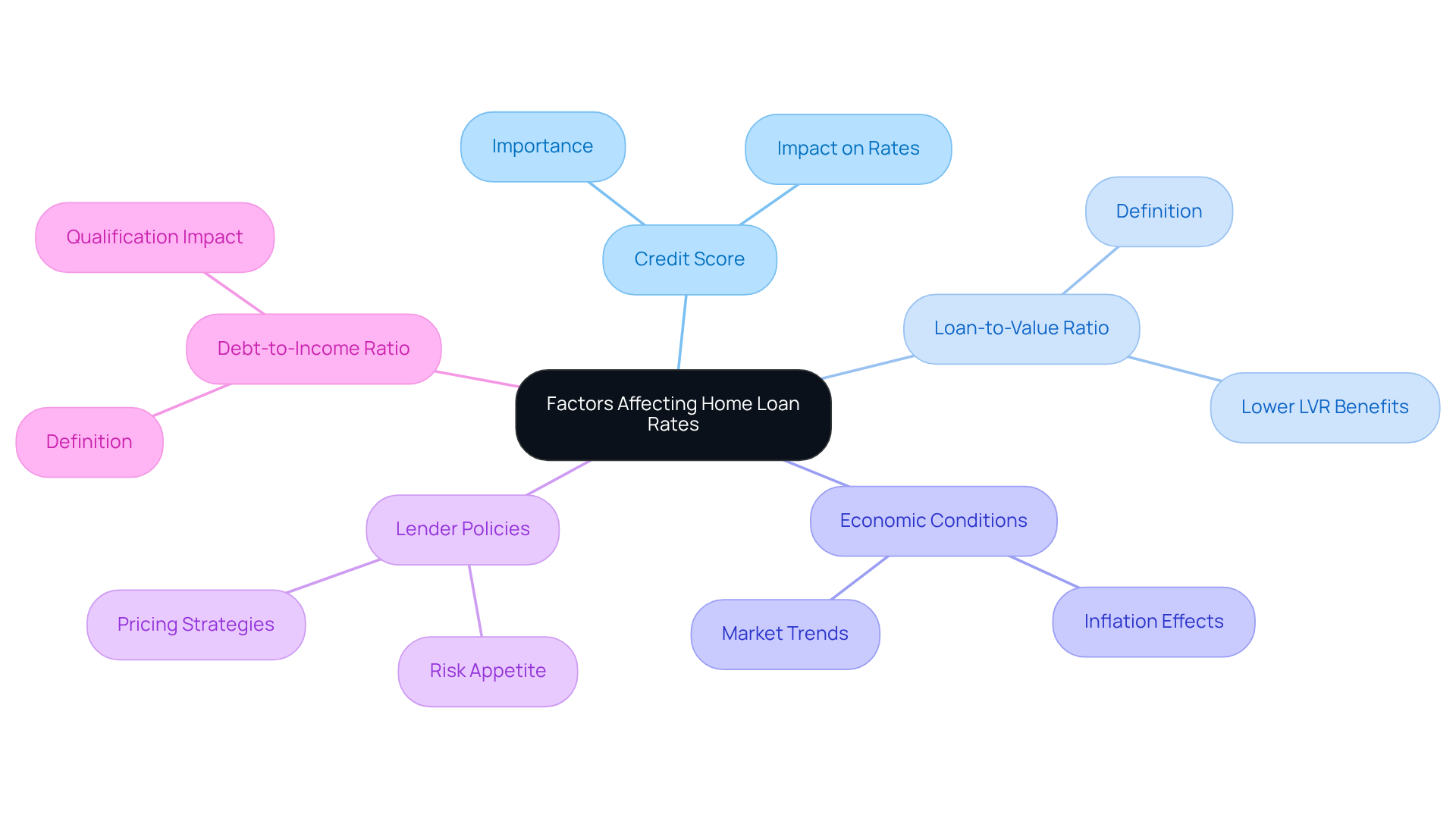 The central node represents the main topic, while each branch signifies a key factor affecting home loan rates. The descriptions provide insights into how each factor impacts loan conditions.