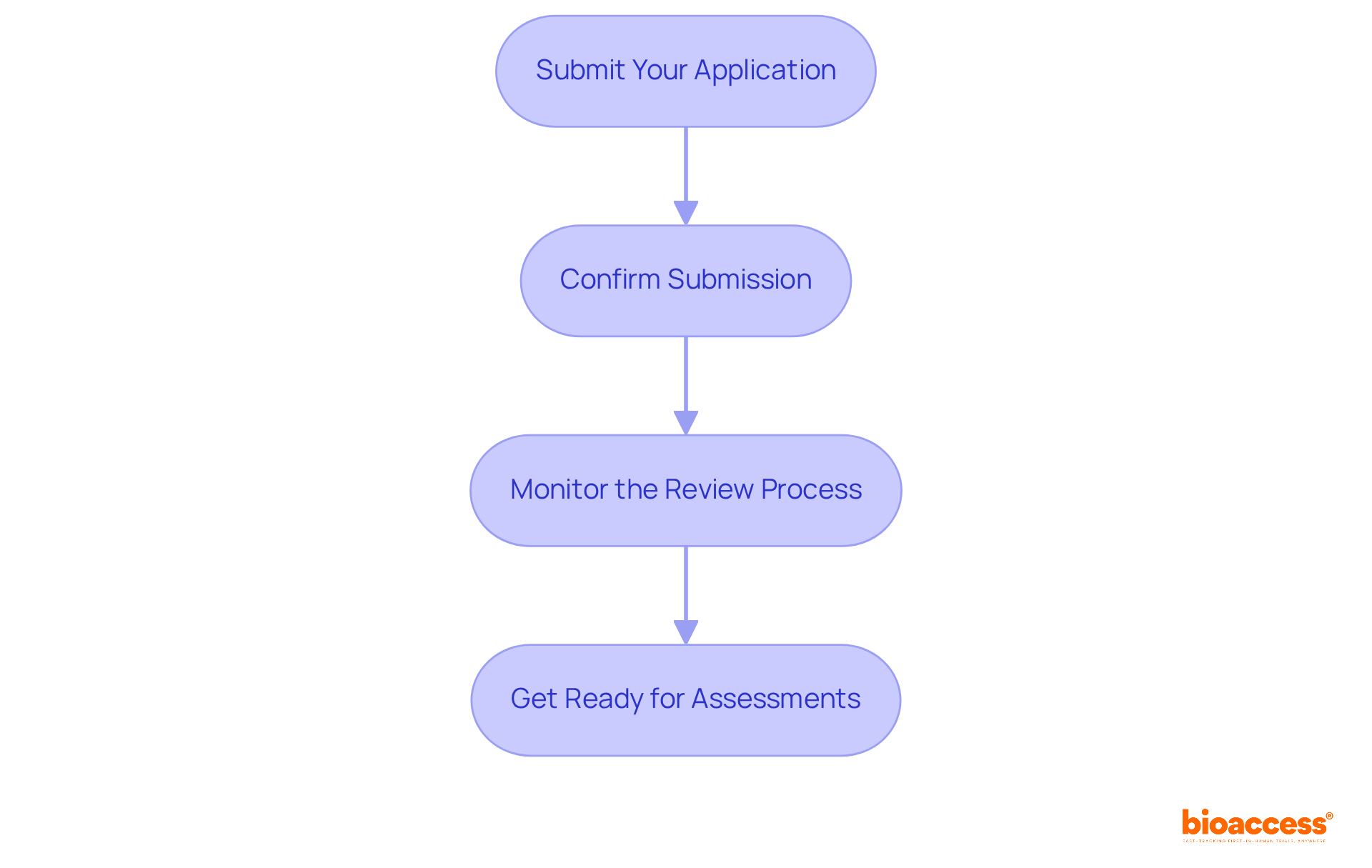 Each box represents a step in the submission process. Follow the arrows to see how to move from one step to the next, ensuring you complete each action in order.