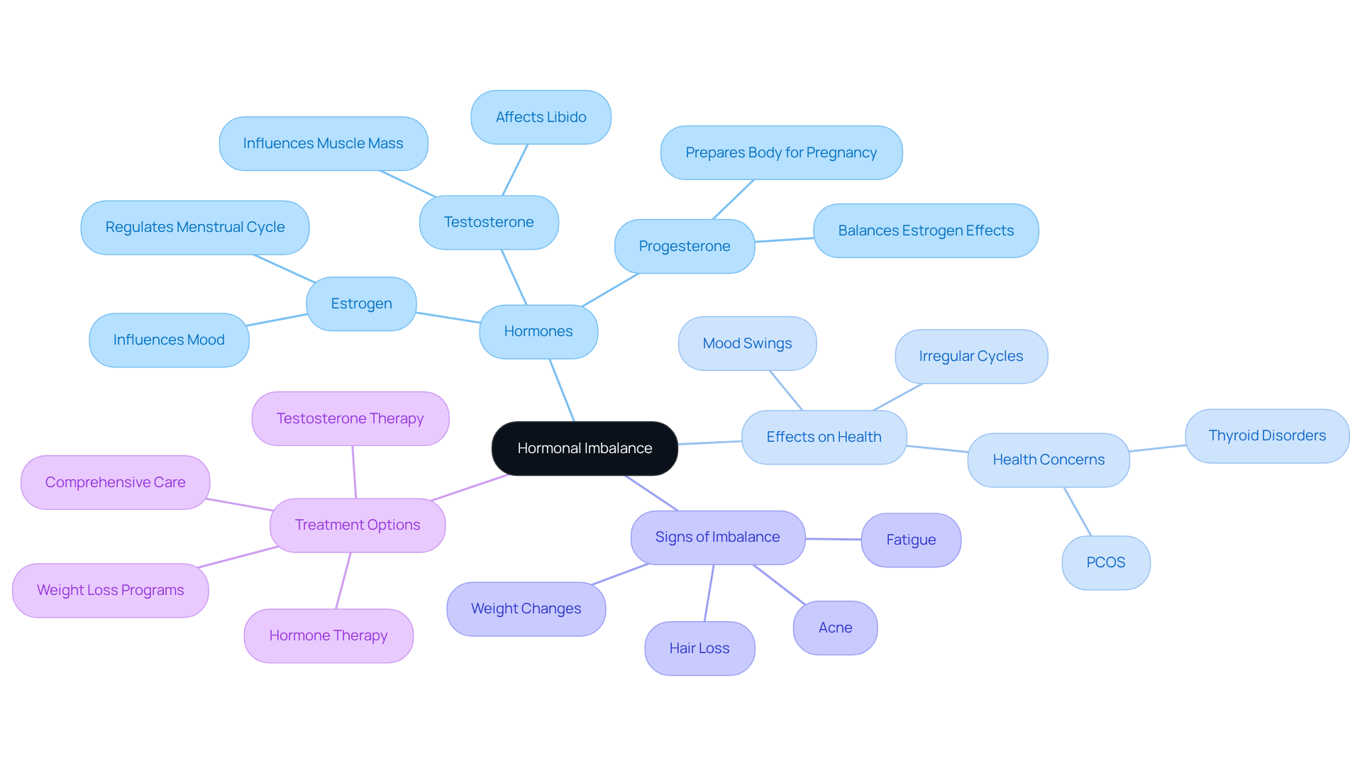 This mindmap starts with the central idea of hormonal imbalance and branches out to show how different hormones affect health, the signs of imbalance, and available treatments. Each branch represents a key area, helping you visualize the connections and importance of understanding hormonal health. This mindmap starts with the central idea of hormonal imbalance and branches out to show how different hormones affect health, the signs of imbalance, and available treatments. Each branch represents a key area, helping you visualize the connections and importance of understanding hormonal health.