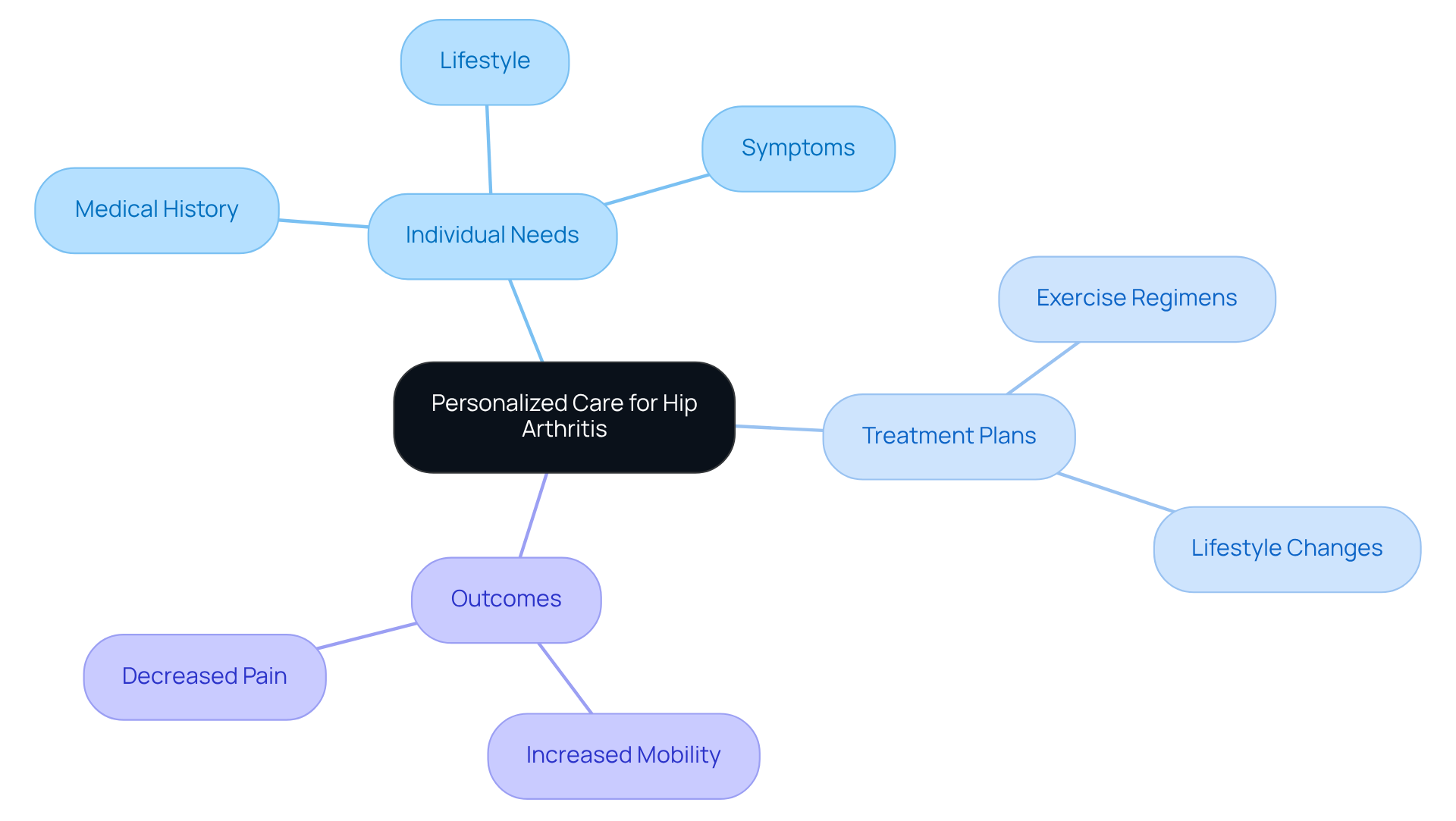 This mindmap illustrates how personalized care is tailored to individual needs. Start at the center with the main idea, then follow the branches to explore different aspects of care, including what factors are considered and the positive outcomes that can result from a customized approach. This mindmap illustrates how personalized care is tailored to individual needs. Start at the center with the main idea, then follow the branches to explore different aspects of care, including what factors are considered and the positive outcomes that can result from a customized approach.