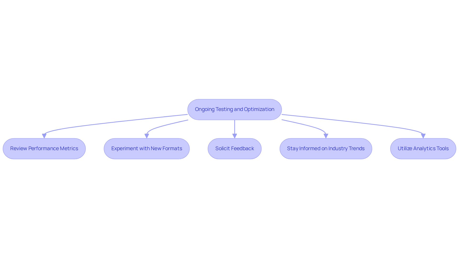 This flowchart outlines the essential steps for optimizing promotional strategies in eCommerce. Start at the top with 'Ongoing Testing and Optimization' and follow the arrows to see each action you should take to improve your promotional efforts. Each box represents a key strategy, helping you visualize the process of continuous improvement. This flowchart outlines the essential steps for optimizing promotional strategies in eCommerce. Start at the top with 'Ongoing Testing and Optimization' and follow the arrows to see each action you should take to improve your promotional efforts. Each box represents a key strategy, helping you visualize the process of continuous improvement.