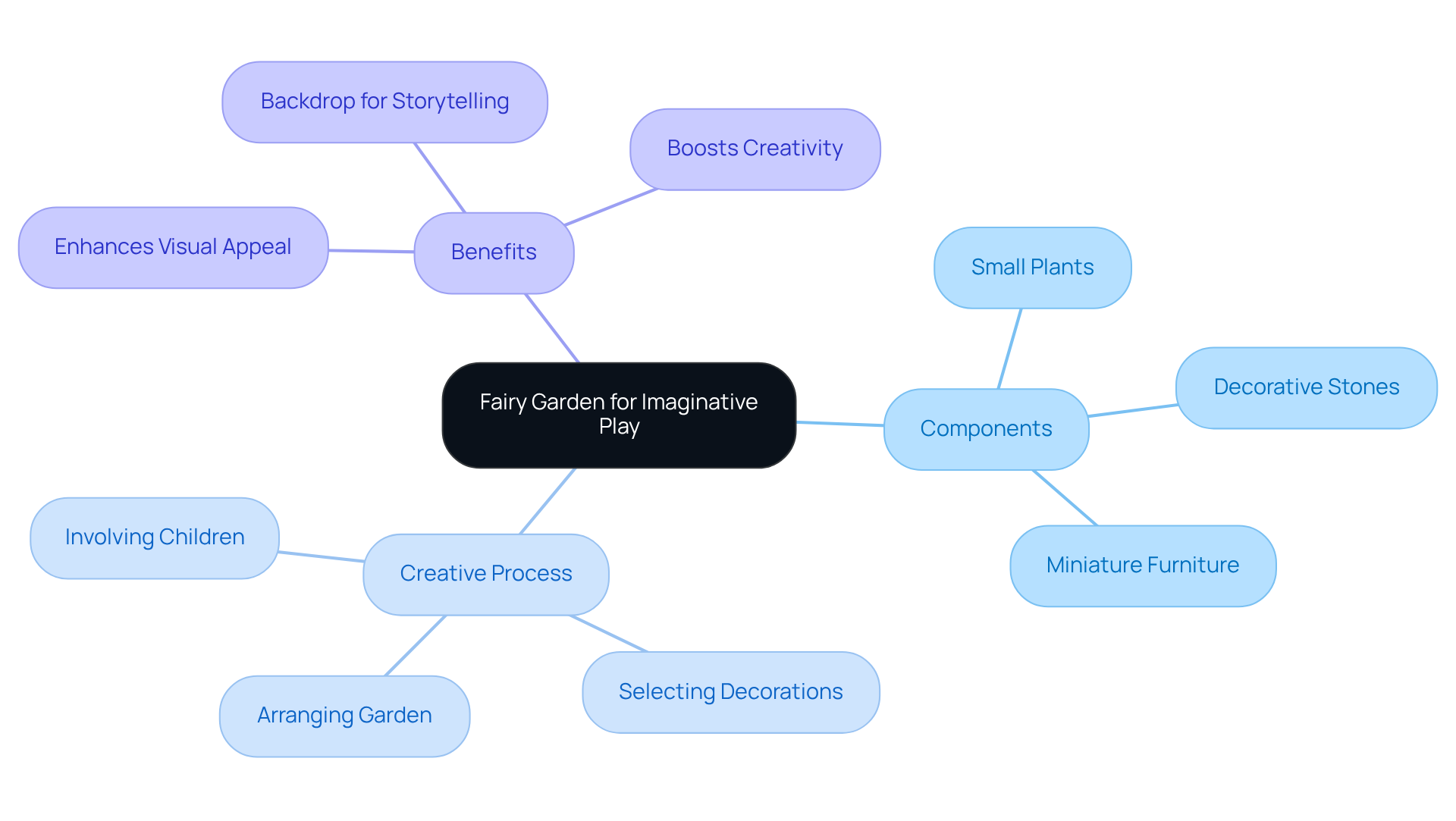 The center represents the main idea of a fairy garden, while the branches show the different components, the creative process involved, and the benefits for children. Each color-coded branch helps you see how everything connects to foster imaginative play.