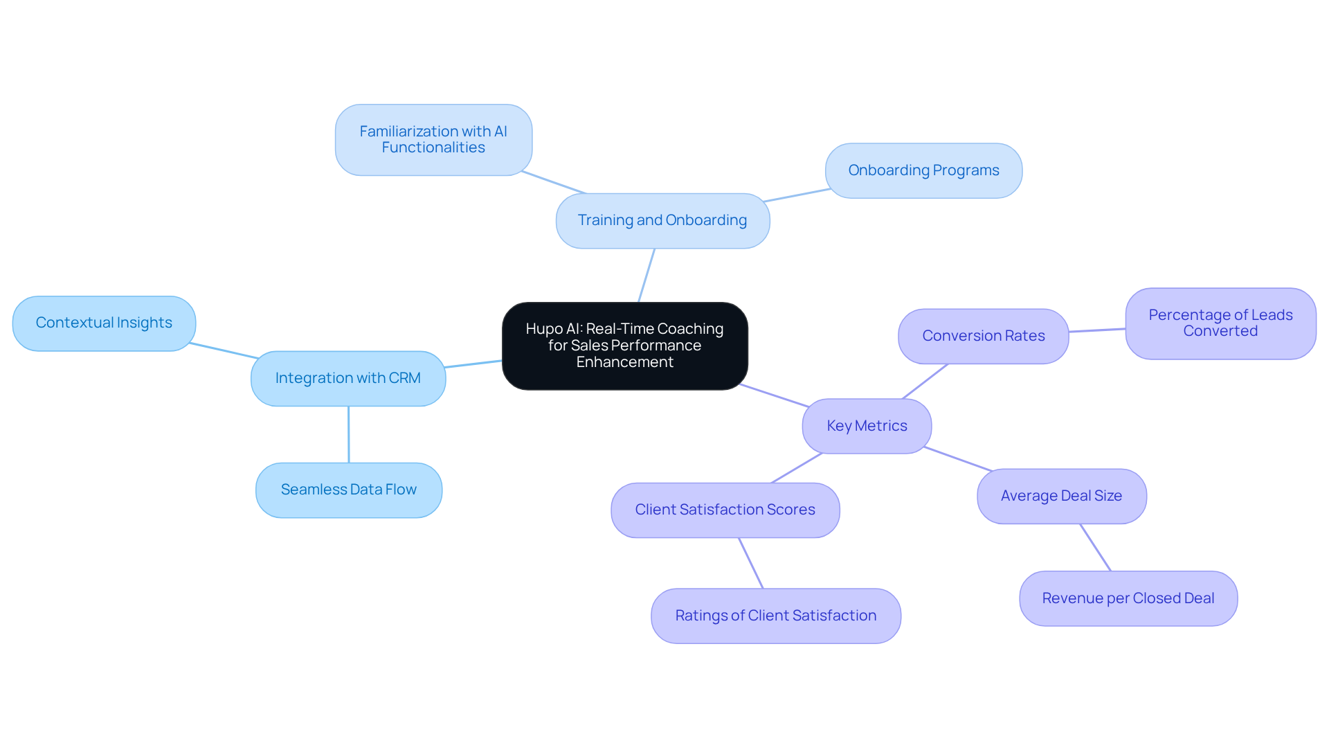 The central node represents Hupo AI's role in sales coaching. Each branch shows different aspects of its implementation and benefits, while the sub-branches detail key metrics that organizations should monitor to assess effectiveness.