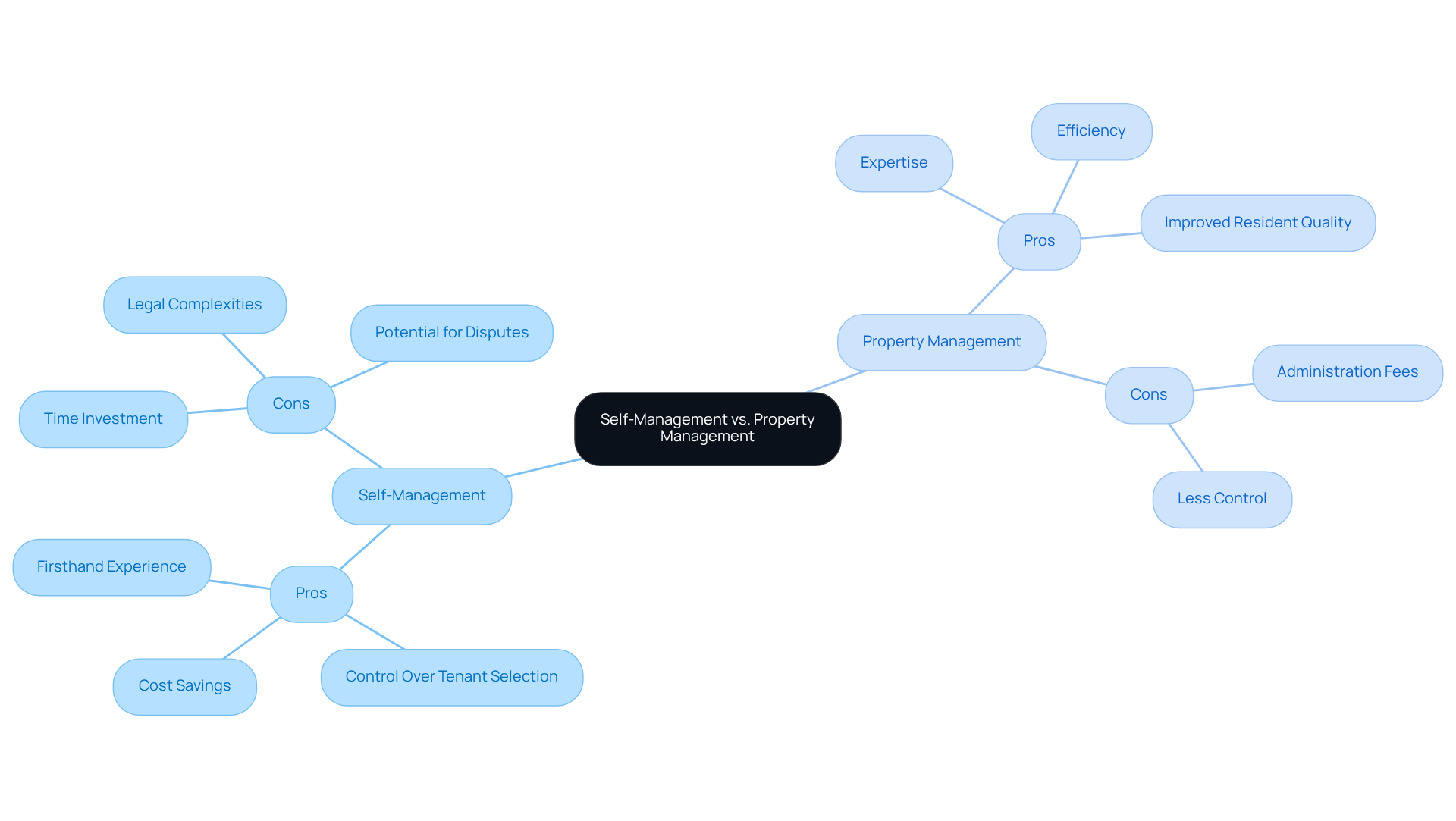 Compare Self-Management vs Property Management for Boundary Issues