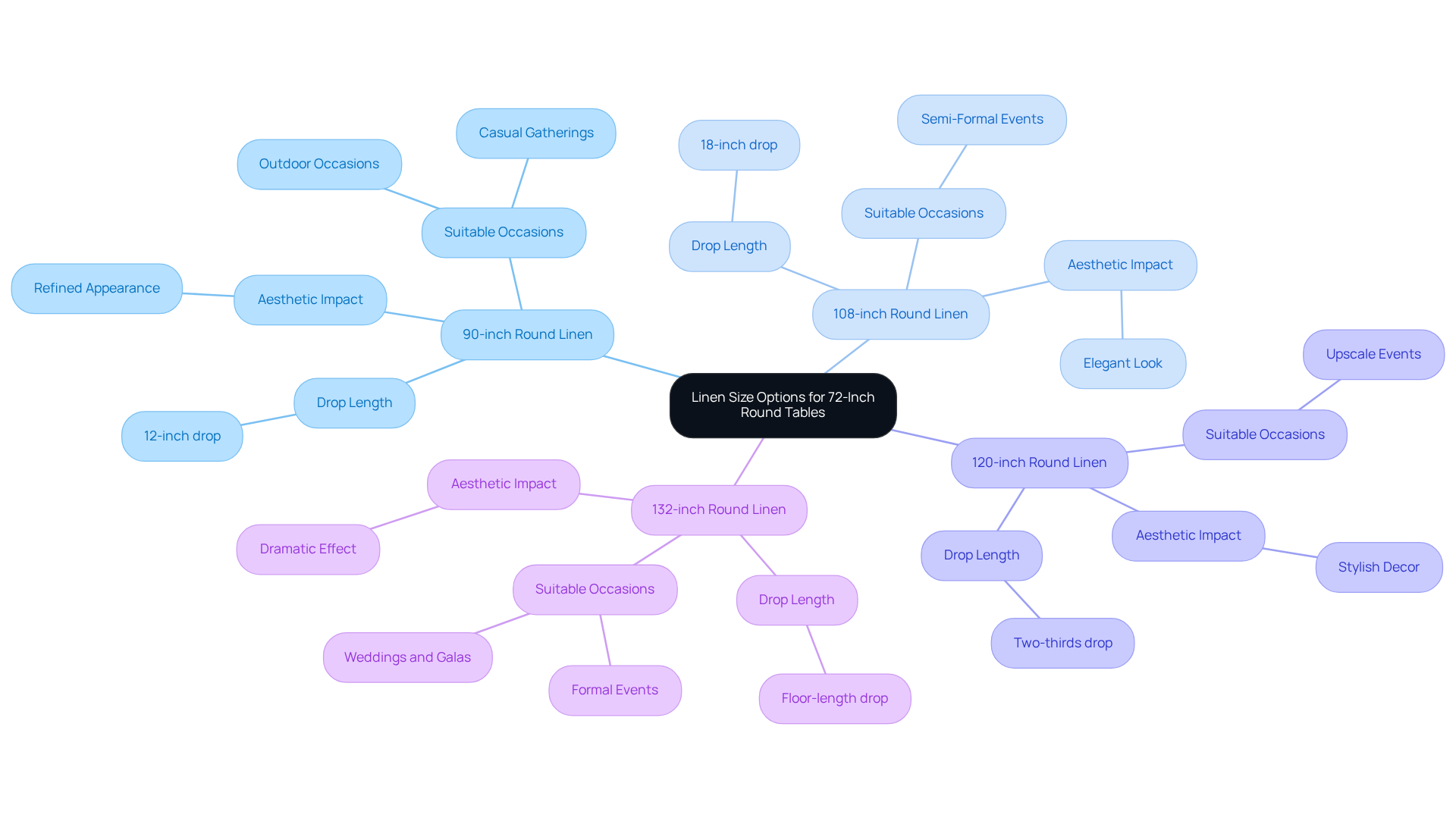 The central node represents the main topic, while each branch shows a different linen size option. Follow the branches to learn about the drop lengths and the best occasions for each size, helping you choose the perfect linen for your event.