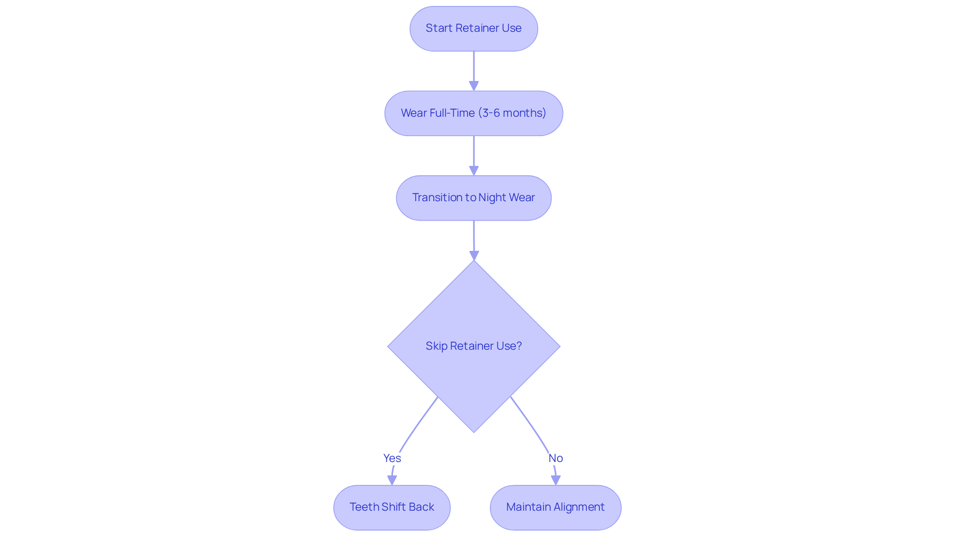 Follow the flow from start to finish. Each step shows what to do with retainers, and the decision point highlights the importance of consistent use to avoid shifting teeth.