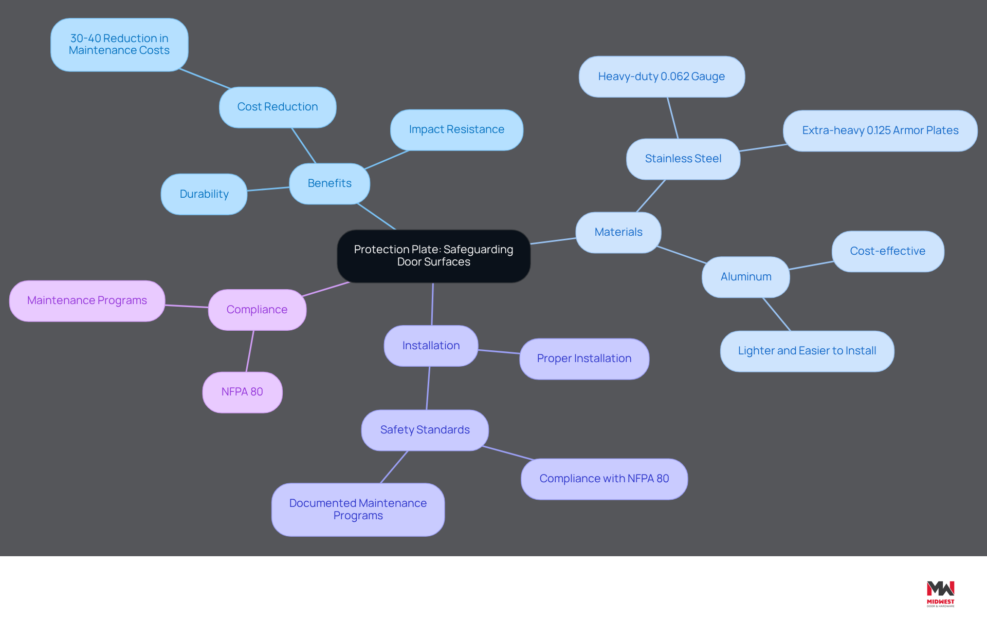 This mindmap starts with the main topic in the center and branches out to show the benefits, materials, installation tips, and compliance standards related to protection plates. Each branch helps you see how these elements connect and why they matter for safeguarding door surfaces. This mindmap starts with the main topic in the center and branches out to show the benefits, materials, installation tips, and compliance standards related to protection plates. Each branch helps you see how these elements connect and why they matter for safeguarding door surfaces.
