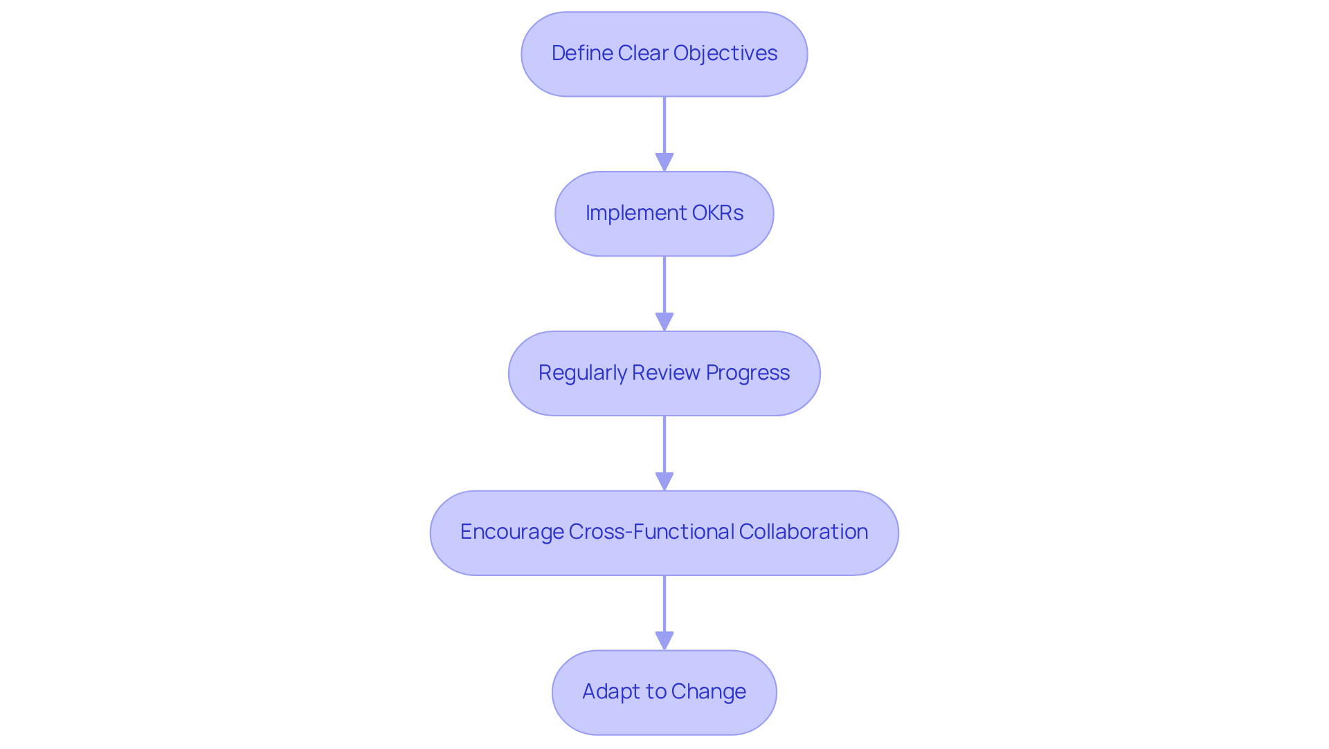 Each box represents a crucial step in the process. Follow the arrows to see how each step leads to the next, guiding organizations toward agile success. Each box represents a crucial step in the process. Follow the arrows to see how each step leads to the next, guiding organizations toward agile success.