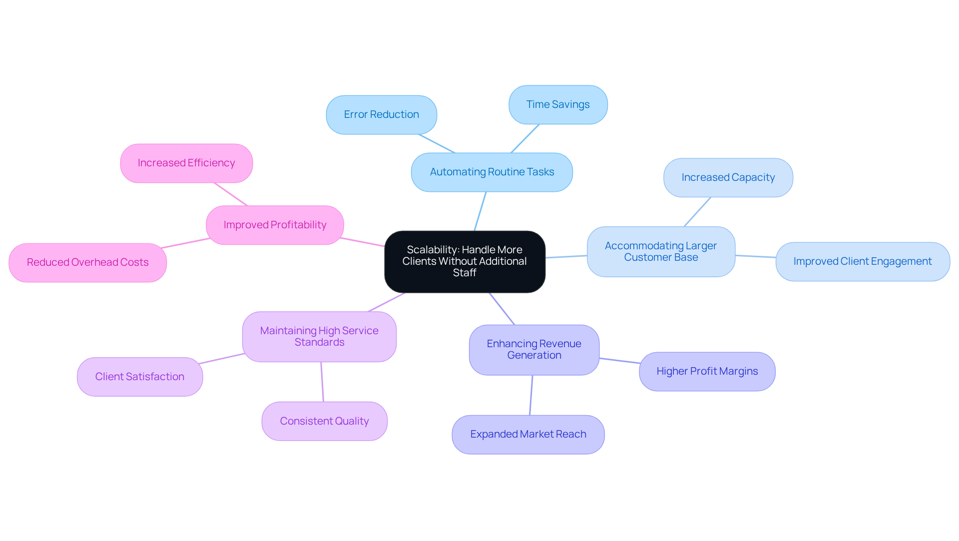 The central node represents the main idea of scalability, while the branches show how it leads to various advantages for businesses. Each branch highlights a specific benefit, illustrating the overall impact of using Solomon AI.